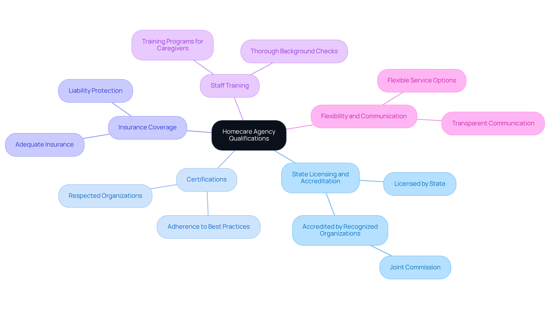 Start at the center with the main idea of agency qualifications, then explore each branch to see important factors that ensure quality care for your loved ones. Start at the center with the main idea of agency qualifications, then explore each branch to see important factors that ensure quality care for your loved ones.