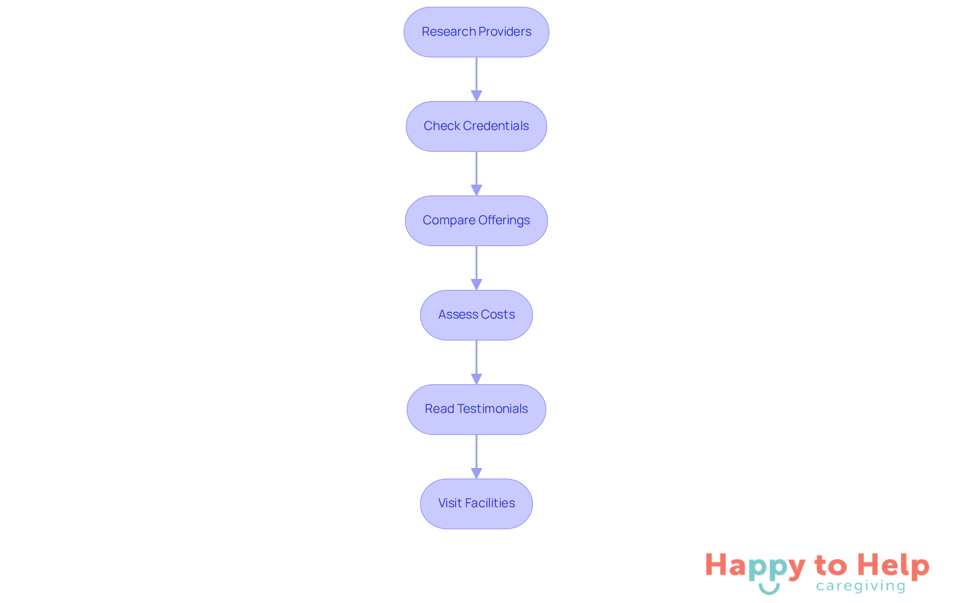 Each box represents a crucial step in the evaluation process. Follow the arrows to see how to navigate through the steps to find the best caregiving service for your loved one.