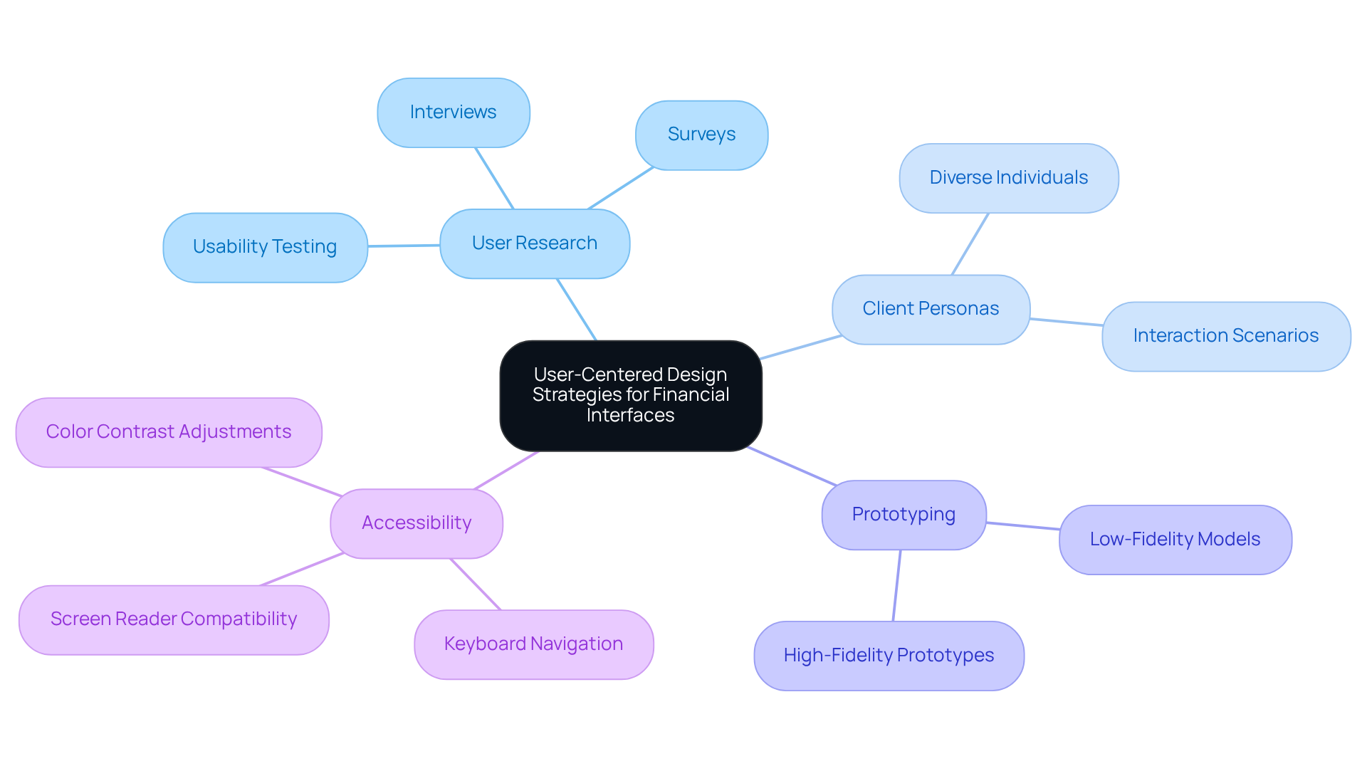 This mindmap starts with the main concept of user-centered design and branches out into key strategies. Each branch represents a crucial aspect of the design process, showing how they connect and contribute to creating effective financial interfaces.