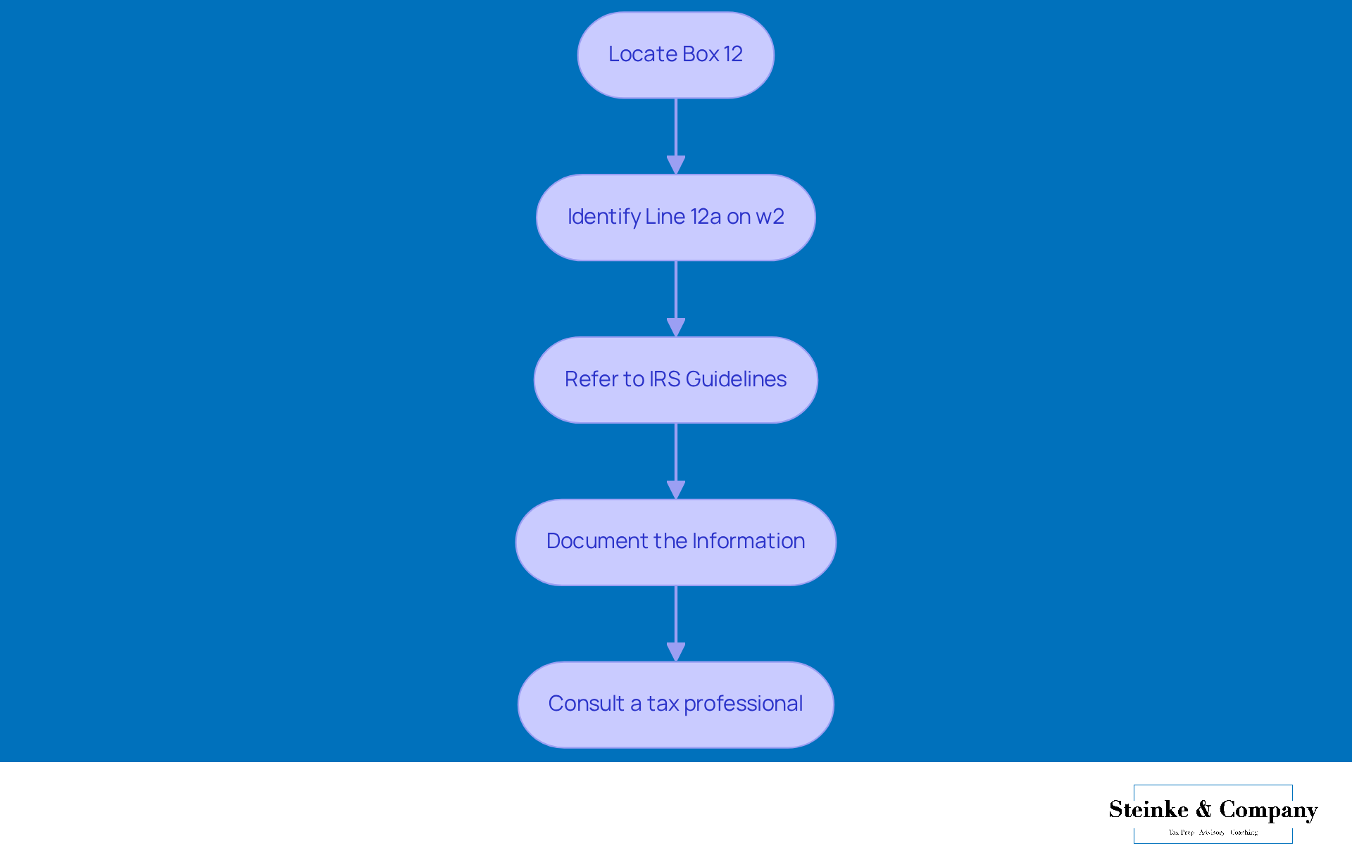 Each box represents a step in decoding Code 12a on your W-2 form, with arrows guiding you through the process from start to finish. Each box represents a step in decoding Code 12a on your W-2 form, with arrows guiding you through the process from start to finish.