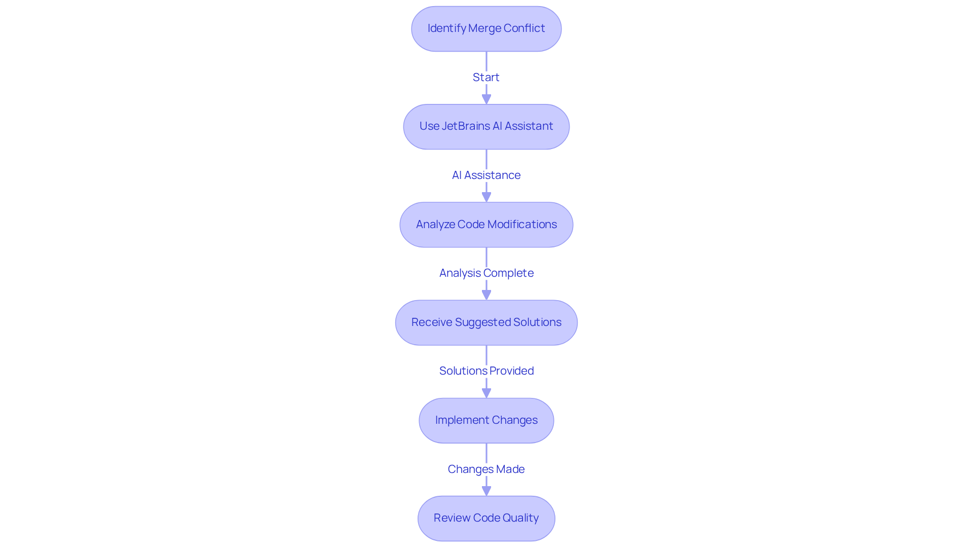 Follow the arrows to see how the JetBrains AI Assistant helps you through the merge conflict resolution process, from identifying the conflict to enhancing code quality.
