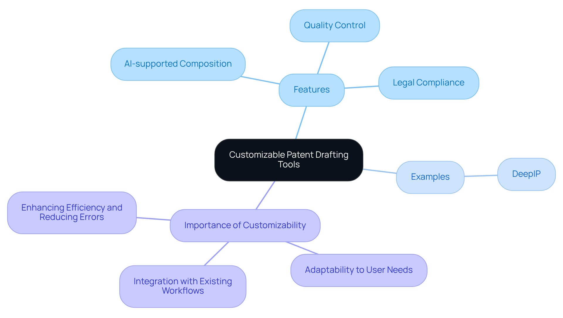 The center represents the main topic, while the branches show different aspects of customizable patent drafting tools. Each branch highlights important features, examples, and the significance of adaptability in legal workflows.