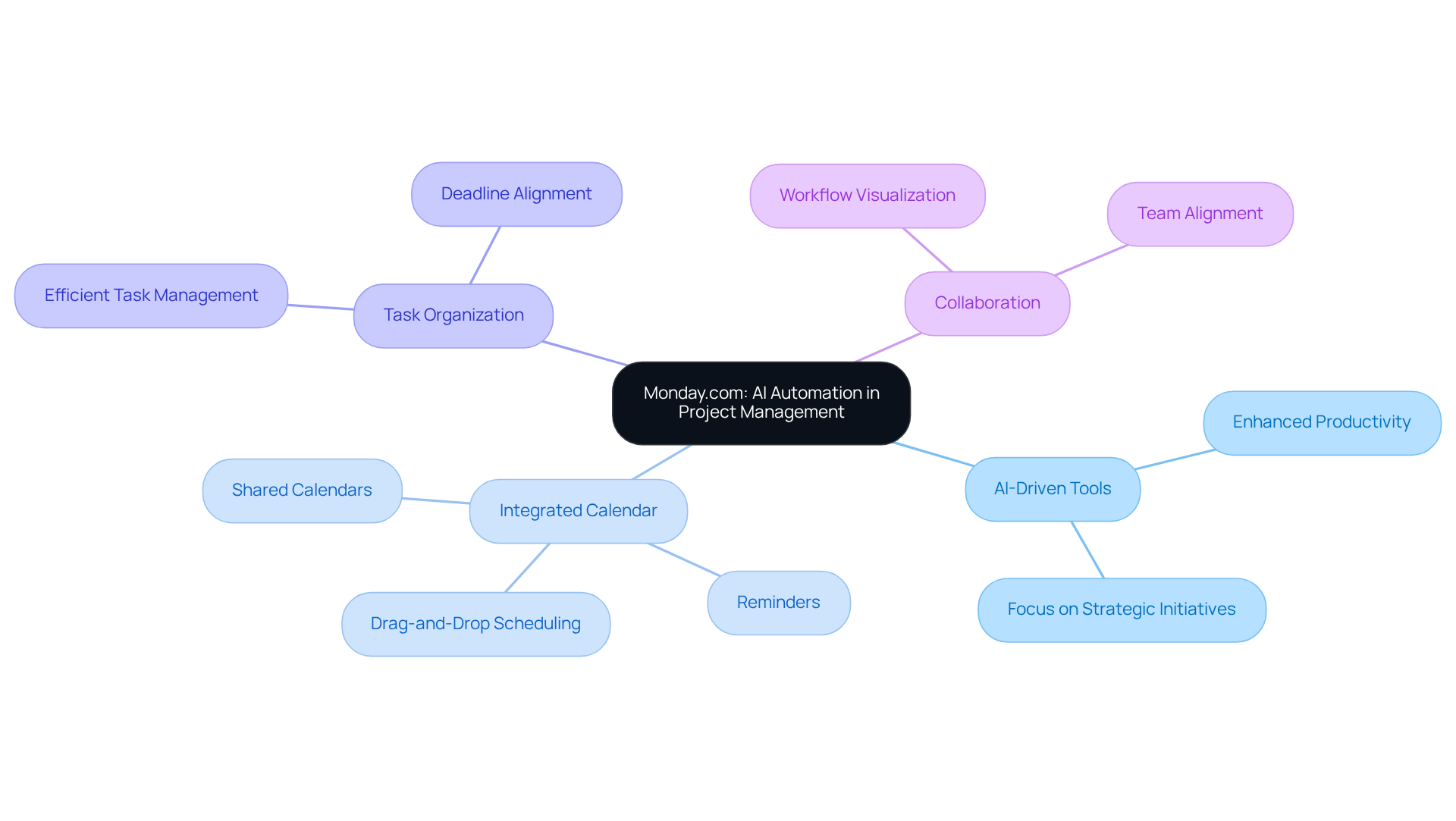 The center represents Monday.com, and the branches show its key features. Each branch highlights how these features contribute to better project management, helping teams work smarter, not harder.