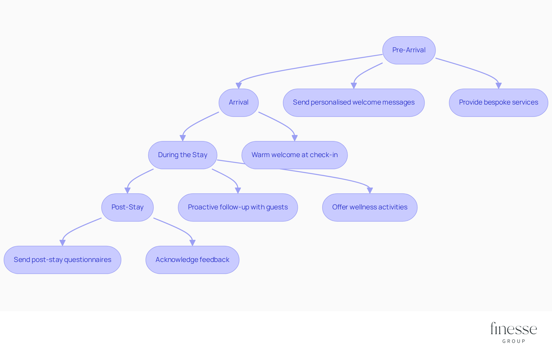 Master Mapping the Luxury Guest Journey in 4 Simple Steps - Finesse Group