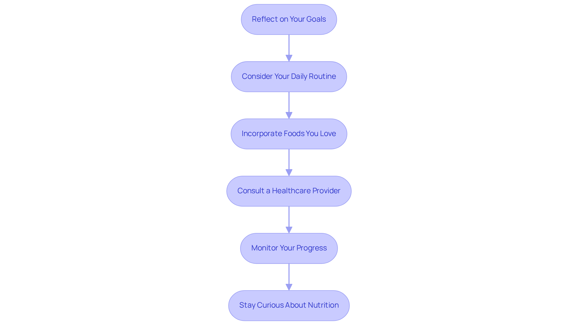Each box represents a step in your journey to customize your diet. Follow the arrows to see how each step leads to the next, helping you create a nutrition plan that works for you.