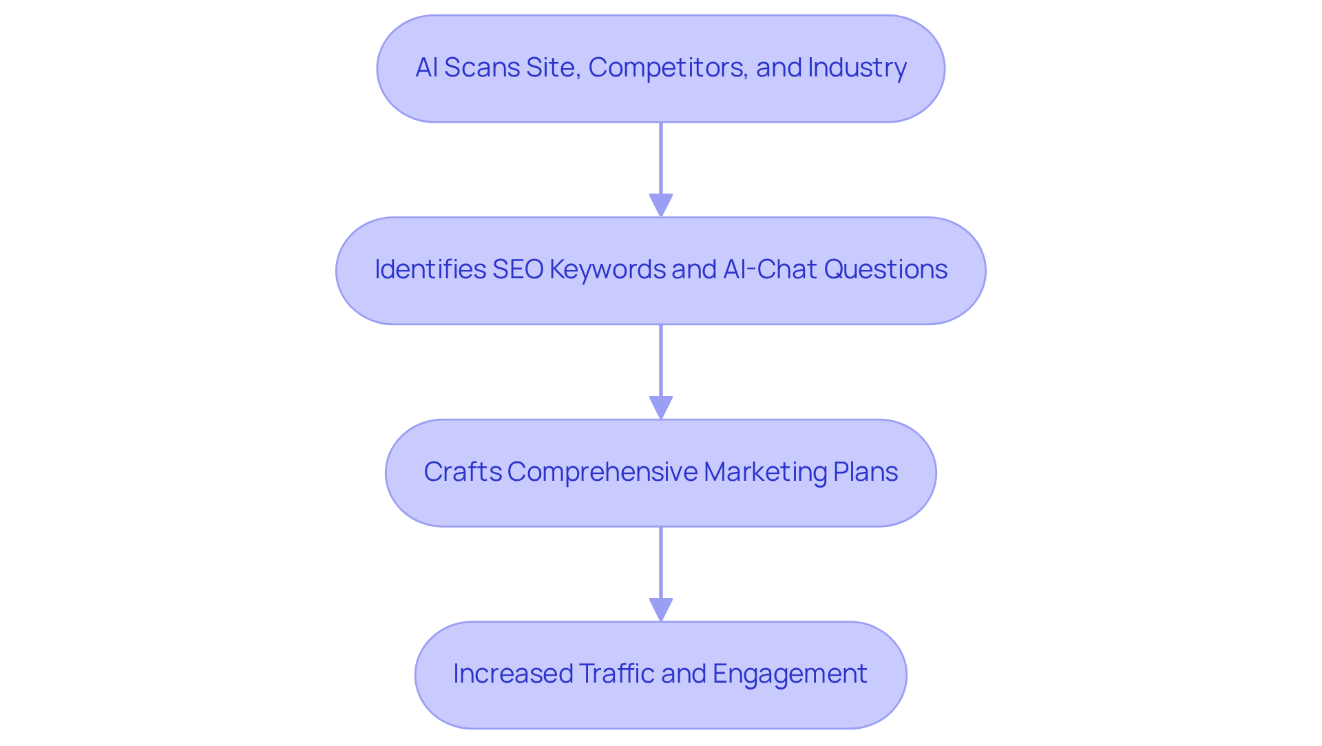 Follow the arrows to see how each step in the AI content strategy leads to improved visibility and engagement in healthcare marketing. Follow the arrows to see how each step in the AI content strategy leads to improved visibility and engagement in healthcare marketing.