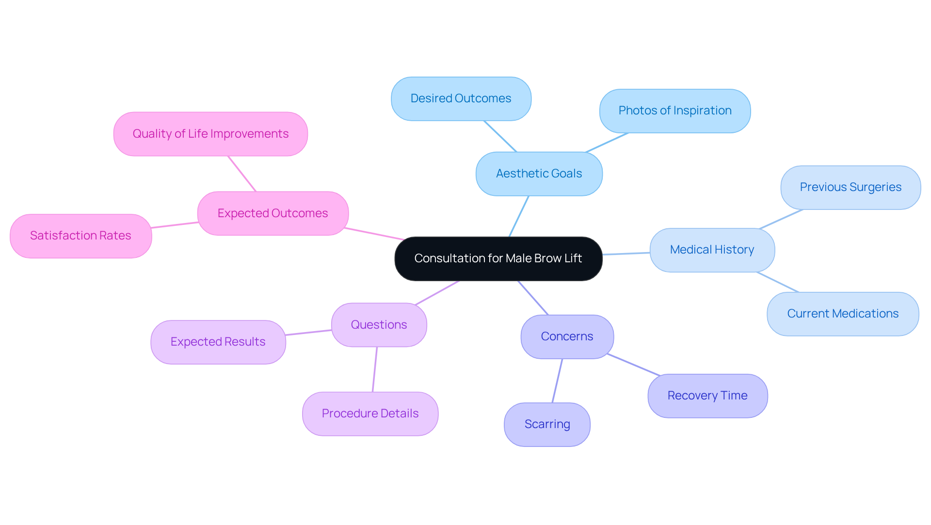 Start at the center with the consultation theme, then explore each branch to see how different aspects contribute to a successful brow lift experience. Start at the center with the consultation theme, then explore each branch to see how different aspects contribute to a successful brow lift experience.