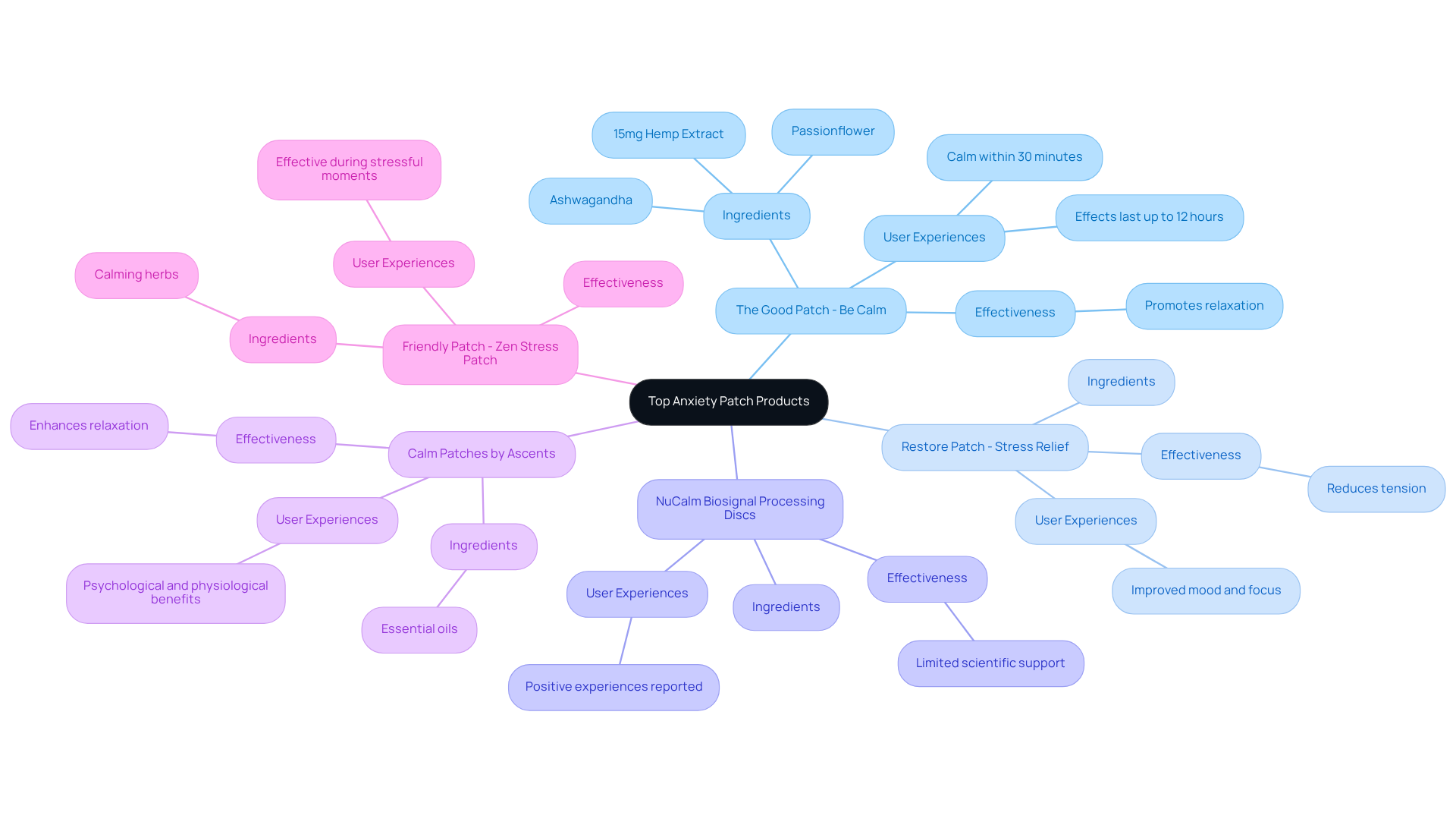 The central node represents the overall topic of anxiety patches. Each branch represents a different product, with sub-branches detailing their unique features and user experiences. This layout helps you quickly see which product might suit your needs best.