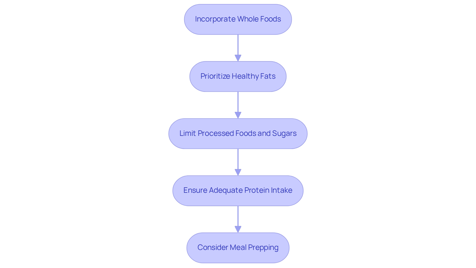 Each box represents a dietary strategy, and the arrows indicate the recommended sequence for implementing these strategies.