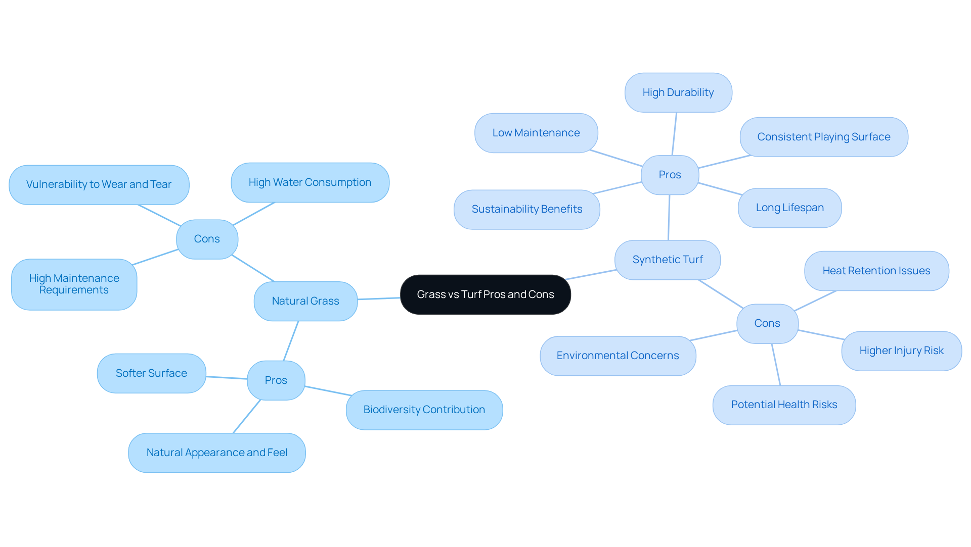 This mindmap helps you compare natural grass and synthetic turf. Each branch shows the advantages and disadvantages of each option, making it easier to see which might be the best choice for your needs. This mindmap helps you compare natural grass and synthetic turf. Each branch shows the advantages and disadvantages of each option, making it easier to see which might be the best choice for your needs.