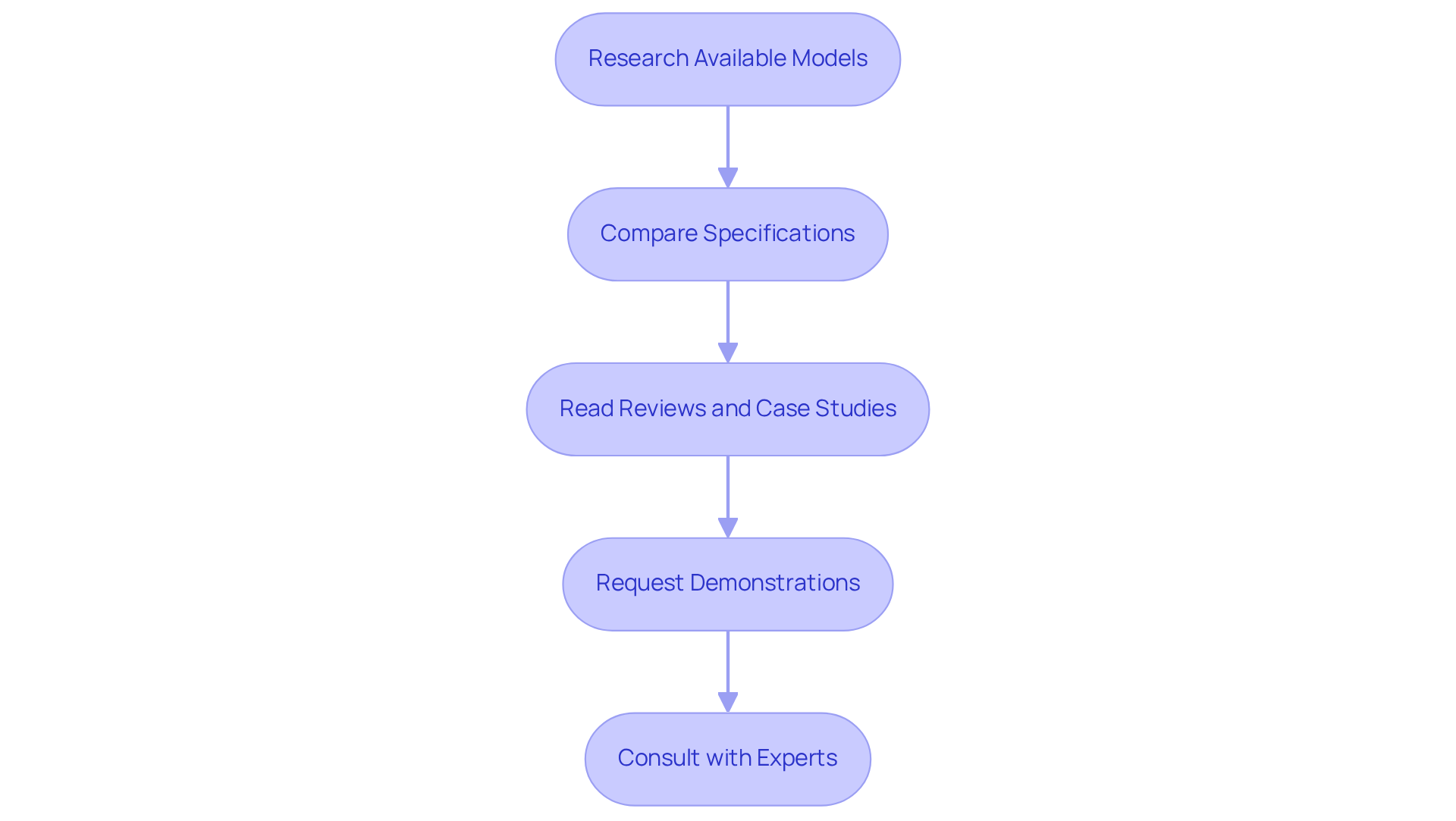 This flowchart guides you through the steps to evaluate mass spectrometer models. Start at the top and follow the arrows down to see how to systematically assess each model, from research to expert consultation. This flowchart guides you through the steps to evaluate mass spectrometer models. Start at the top and follow the arrows down to see how to systematically assess each model, from research to expert consultation.
