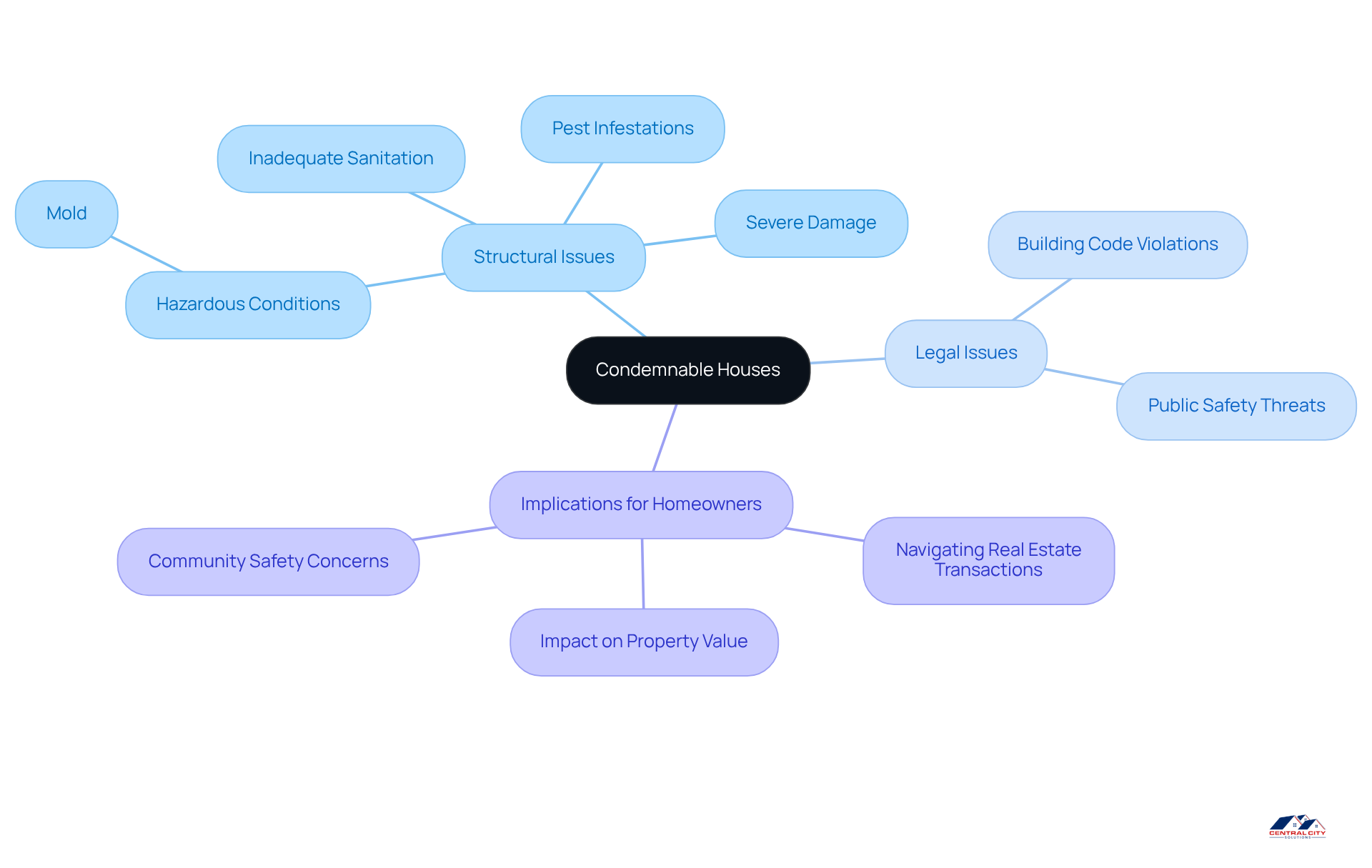 The central node represents the concept of condemnable houses, while the branches detail the specific criteria and implications related to legal and structural issues. Each color-coded branch guides you through different aspects of what makes a house unfit for living.