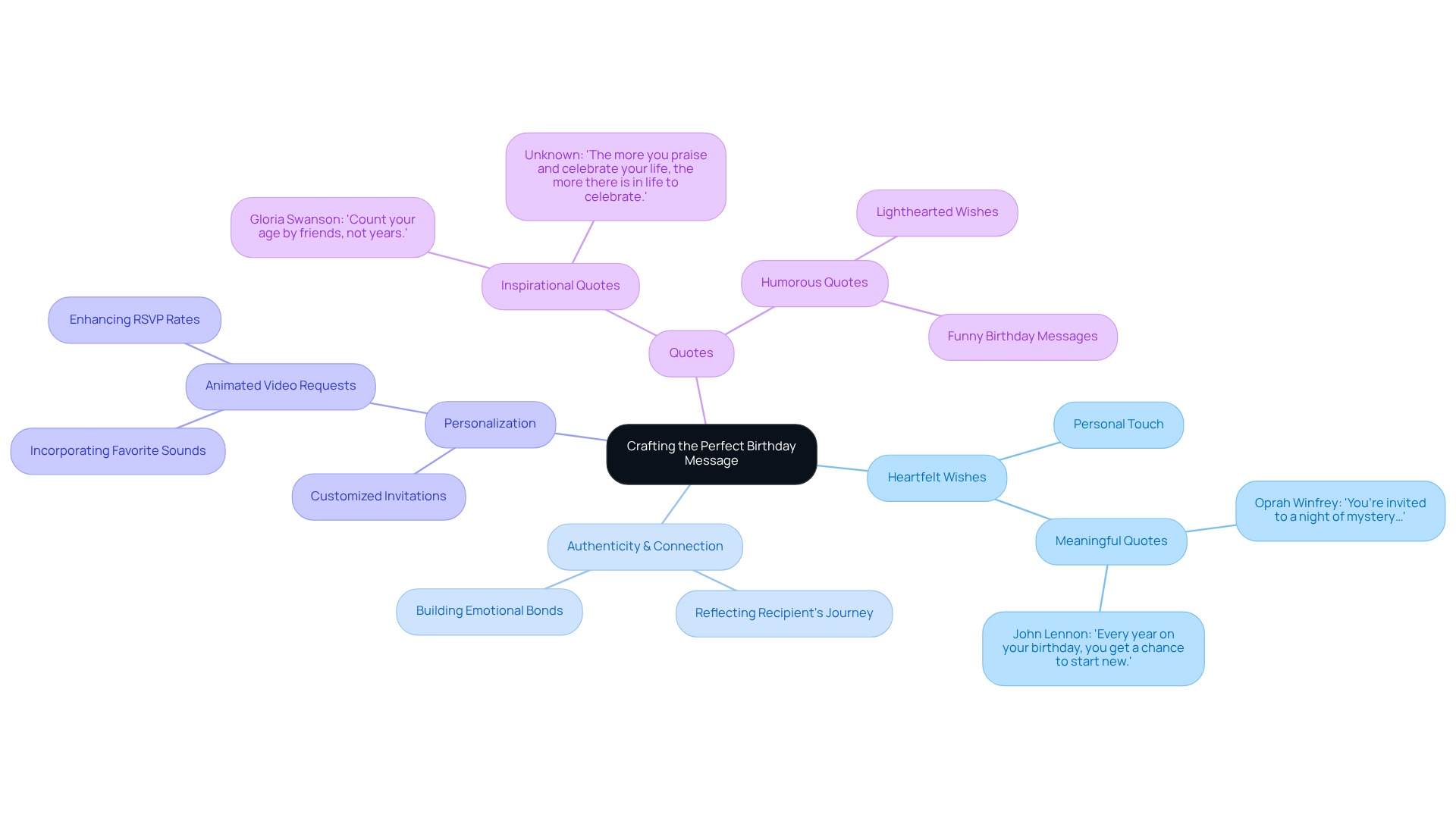 This mindmap starts with the central idea of crafting birthday messages. Each branch represents a key theme related to that idea, with further sub-branches showing details or examples. It's designed to help you visualize how all these strategies connect to create a memorable birthday celebration.
