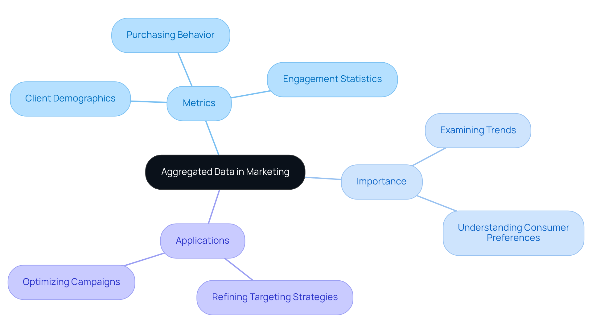 The central node represents aggregated data, with branches showing different metrics and their importance in marketing. Each branch helps you see how these elements connect and contribute to better marketing strategies.