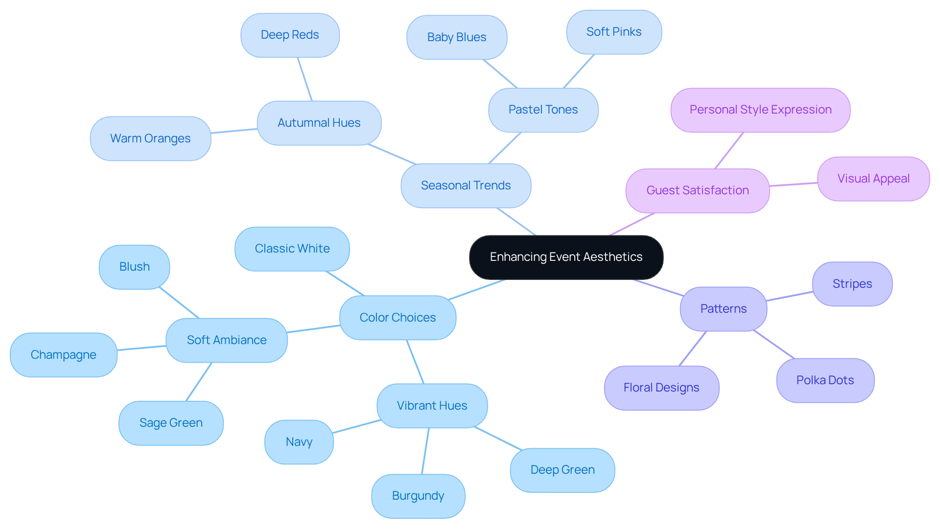 The central idea is about improving event aesthetics. Each branch represents a key consideration, showing how different choices can impact the overall look and feel of your gathering. The central idea is about improving event aesthetics. Each branch represents a key consideration, showing how different choices can impact the overall look and feel of your gathering.