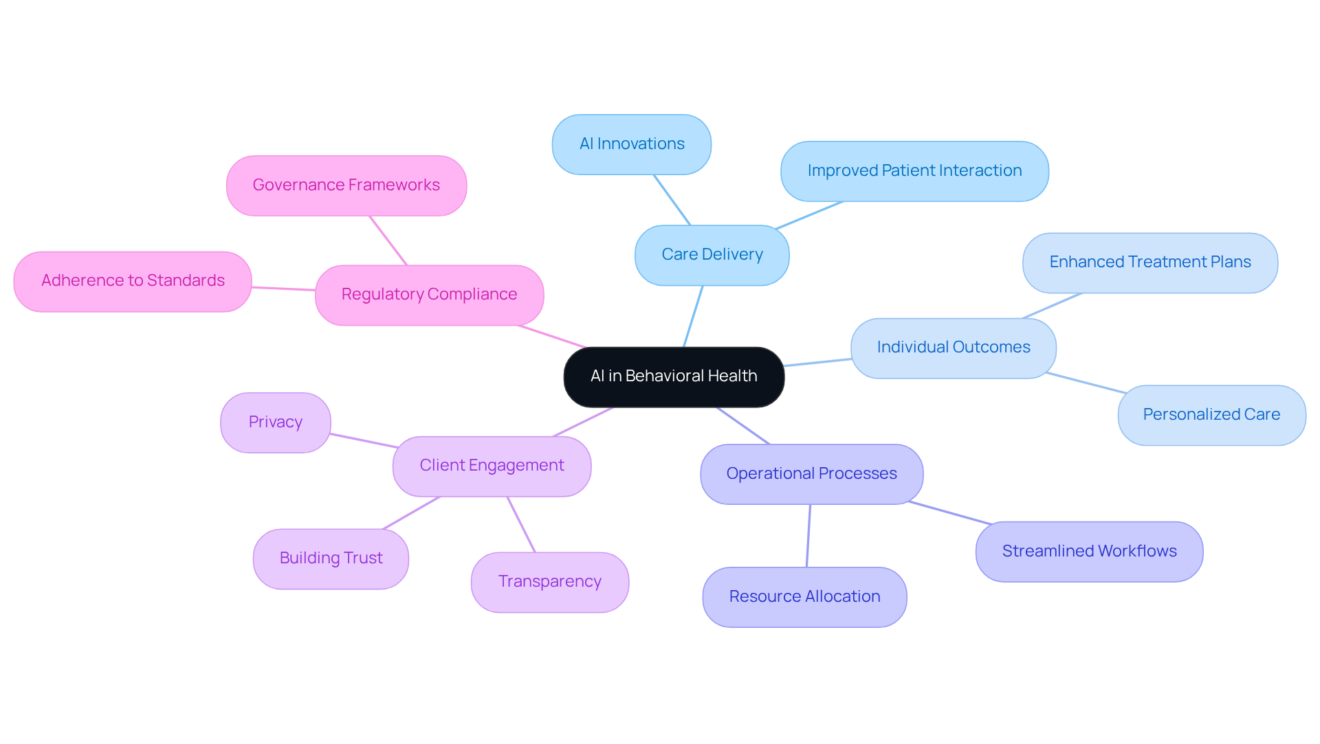 The central node represents the overarching theme of AI in behavioral health, while the branches illustrate key areas of impact. Each sub-branch provides more detail on specific innovations or considerations, helping you understand how they all connect.