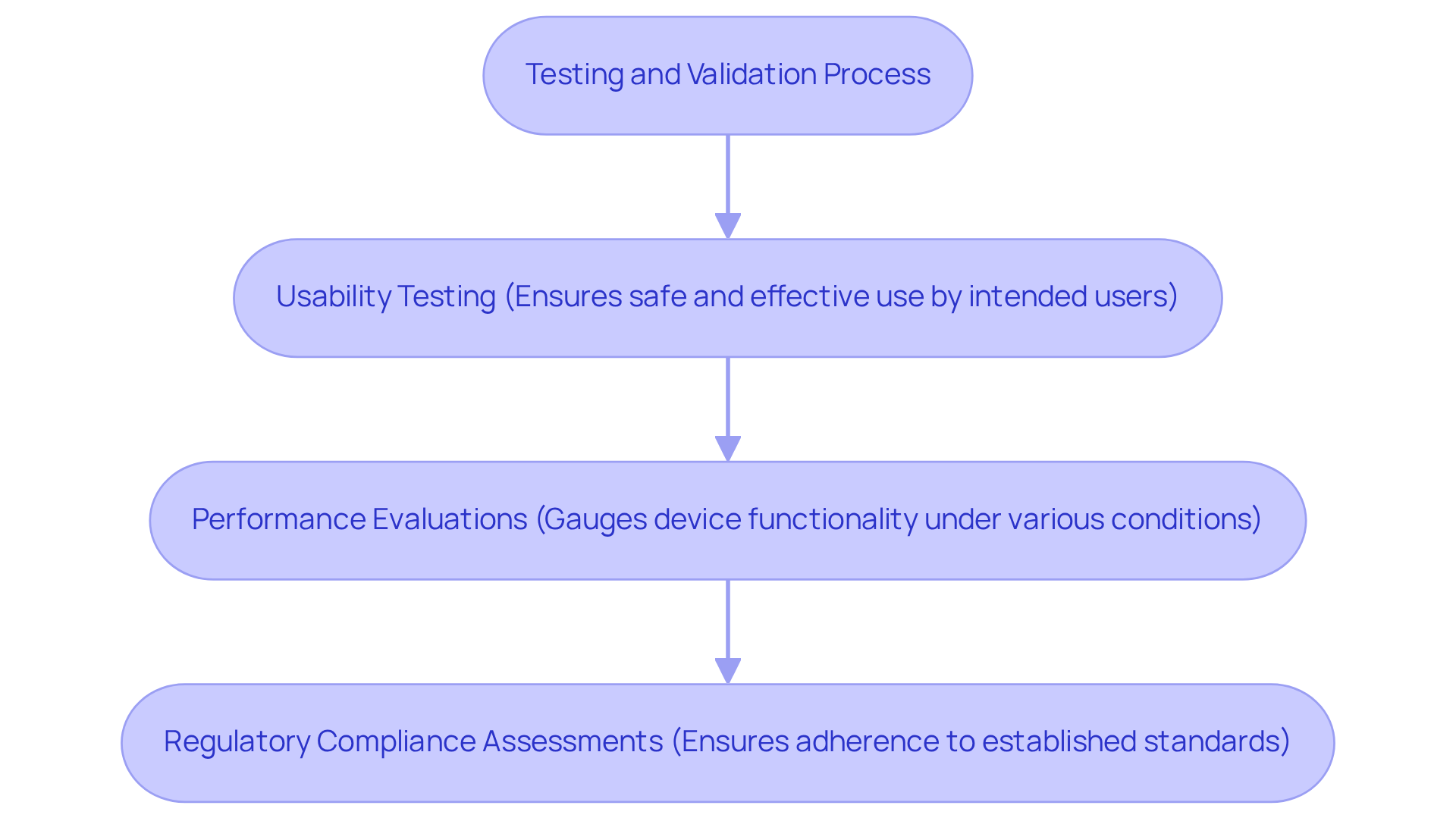 This flowchart outlines the key steps in ensuring healthcare products are safe and compliant. Each box represents a critical phase in the testing process, leading to better product reliability and market success. This flowchart outlines the key steps in ensuring healthcare products are safe and compliant. Each box represents a critical phase in the testing process, leading to better product reliability and market success.