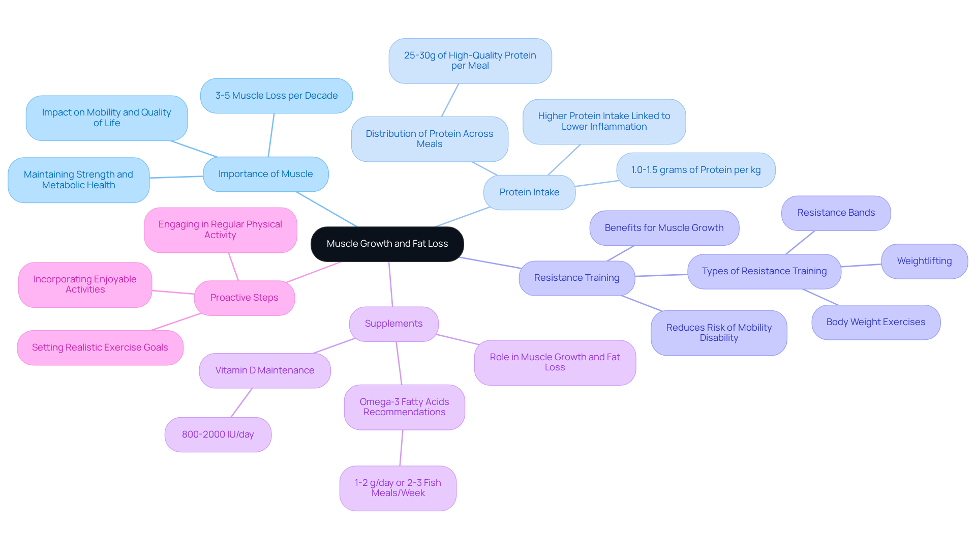 This mindmap illustrates how muscle growth and fat loss are interconnected. Start at the center with the main topic, then explore each branch to see the key areas that contribute to maintaining muscle and reducing fat as we age.