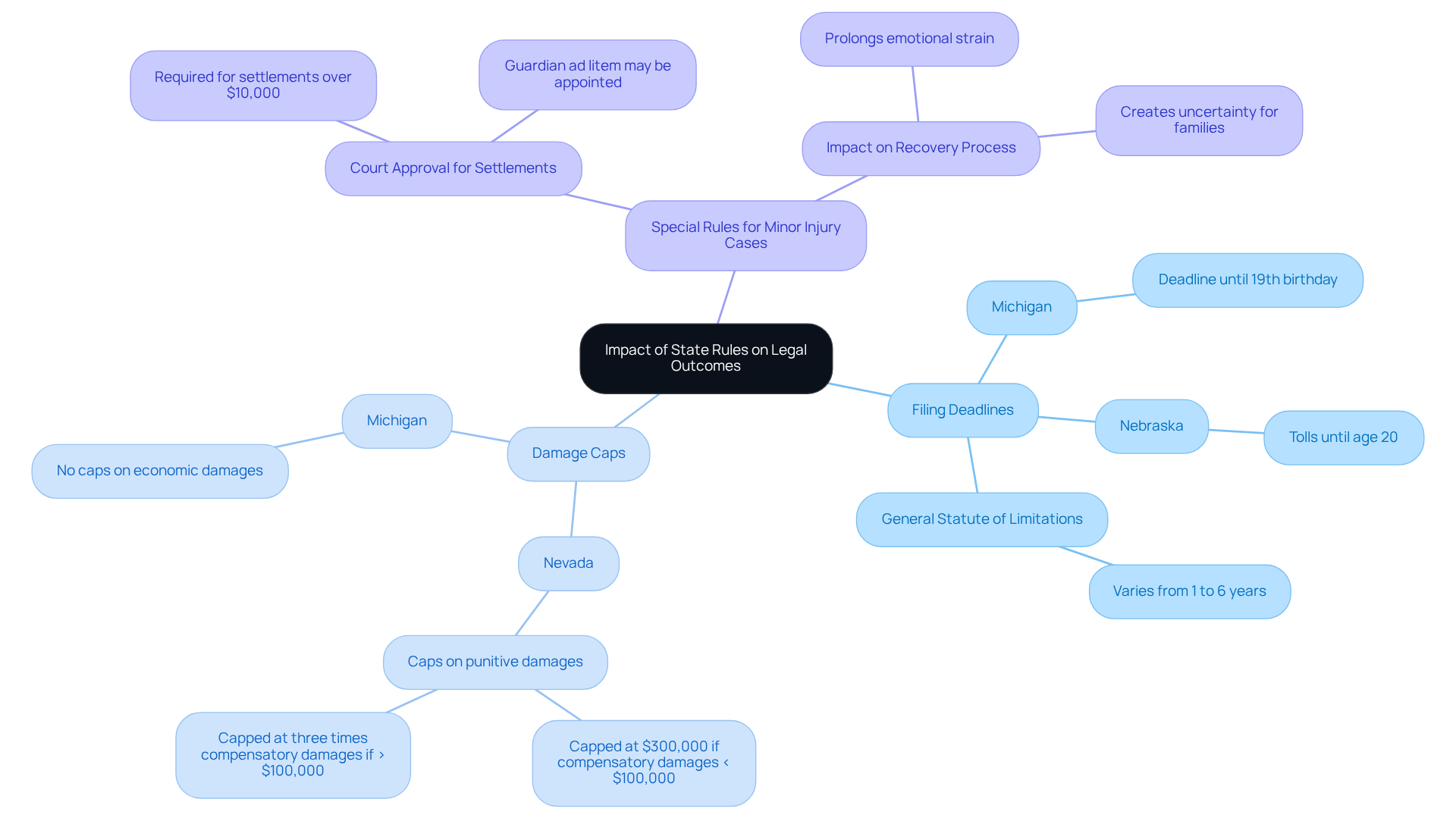 The central node represents the overall theme, while branches show different aspects of state regulations. Each state is highlighted with specific rules that affect legal outcomes, helping families understand the complexities they may face. The central node represents the overall theme, while branches show different aspects of state regulations. Each state is highlighted with specific rules that affect legal outcomes, helping families understand the complexities they may face.