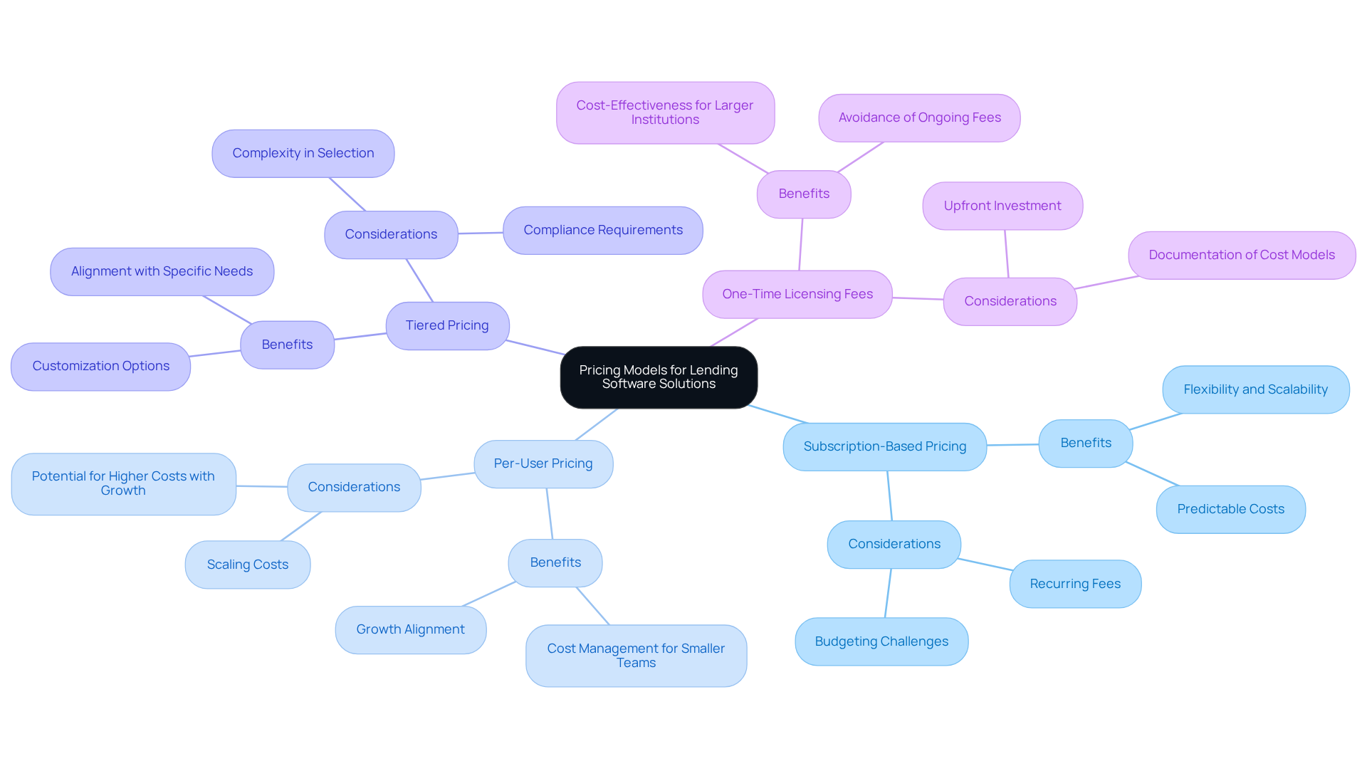 This mindmap starts with the main topic of pricing models and branches out into different types. Each branch represents a pricing model, and the sub-branches provide additional details about each model's features and benefits. Follow the branches to explore how each pricing structure can impact financial institutions. This mindmap starts with the main topic of pricing models and branches out into different types. Each branch represents a pricing model, and the sub-branches provide additional details about each model's features and benefits. Follow the branches to explore how each pricing structure can impact financial institutions.