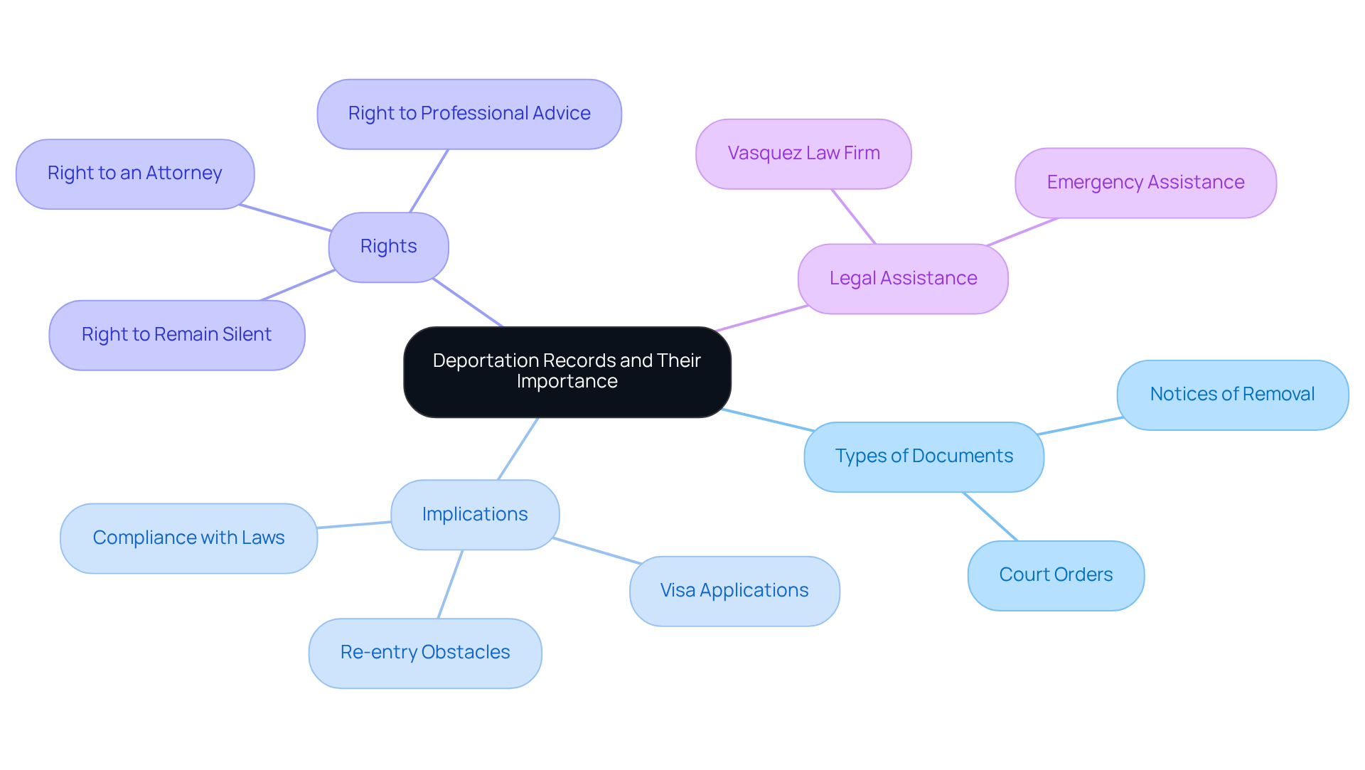 This mindmap helps you visualize the important aspects of deportation records. Start at the center with the main topic, then explore each branch to learn about the types of documents, their implications, your rights, and where to find legal help. Each branch connects to the central idea, making it easier to understand how everything relates.