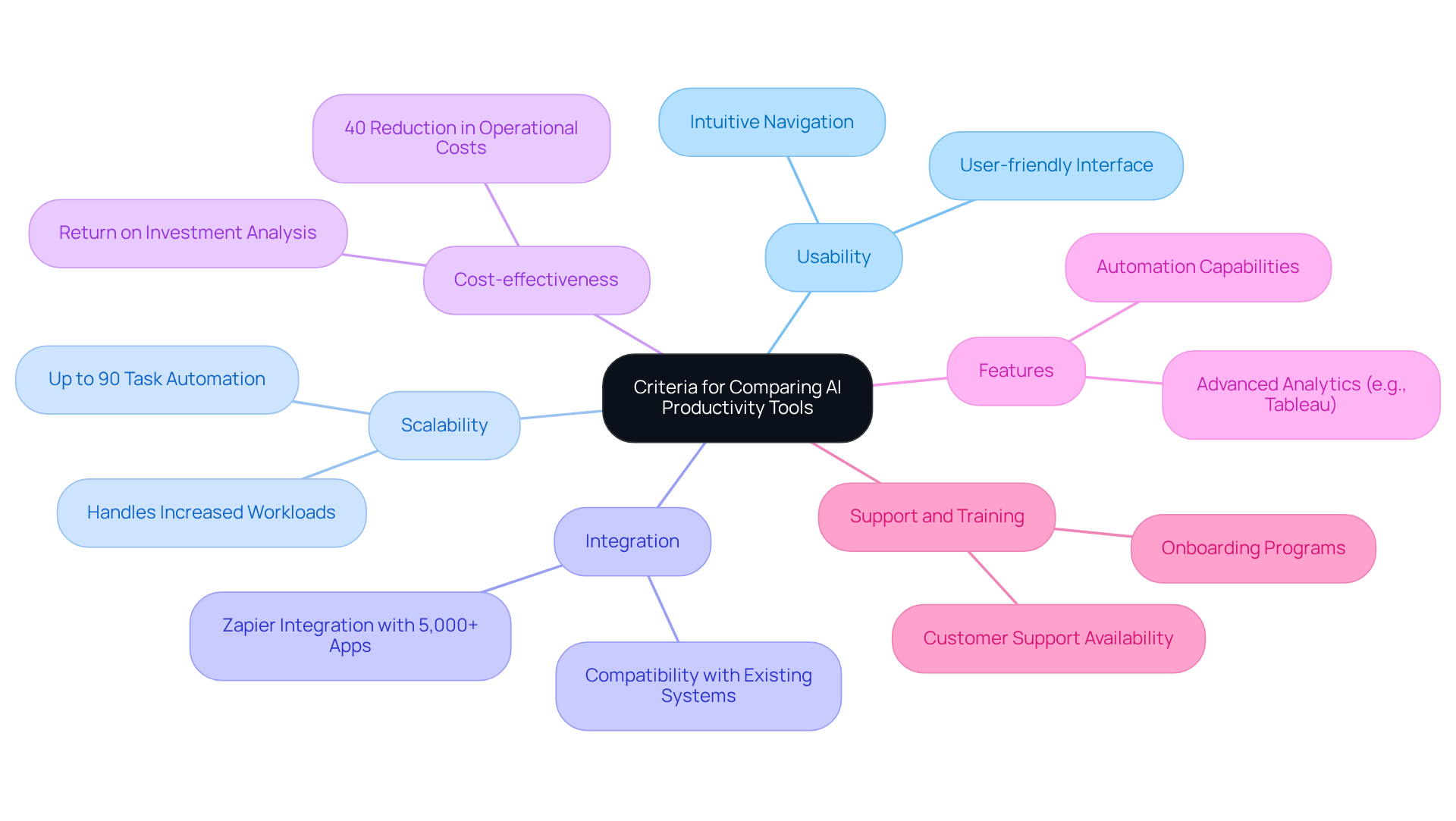 This mindmap starts with the central theme of evaluating AI productivity tools and branches out into six key criteria. Each branch represents a different aspect to consider, with further details available on sub-branches. The colors help distinguish between the criteria, making it simpler to navigate.
