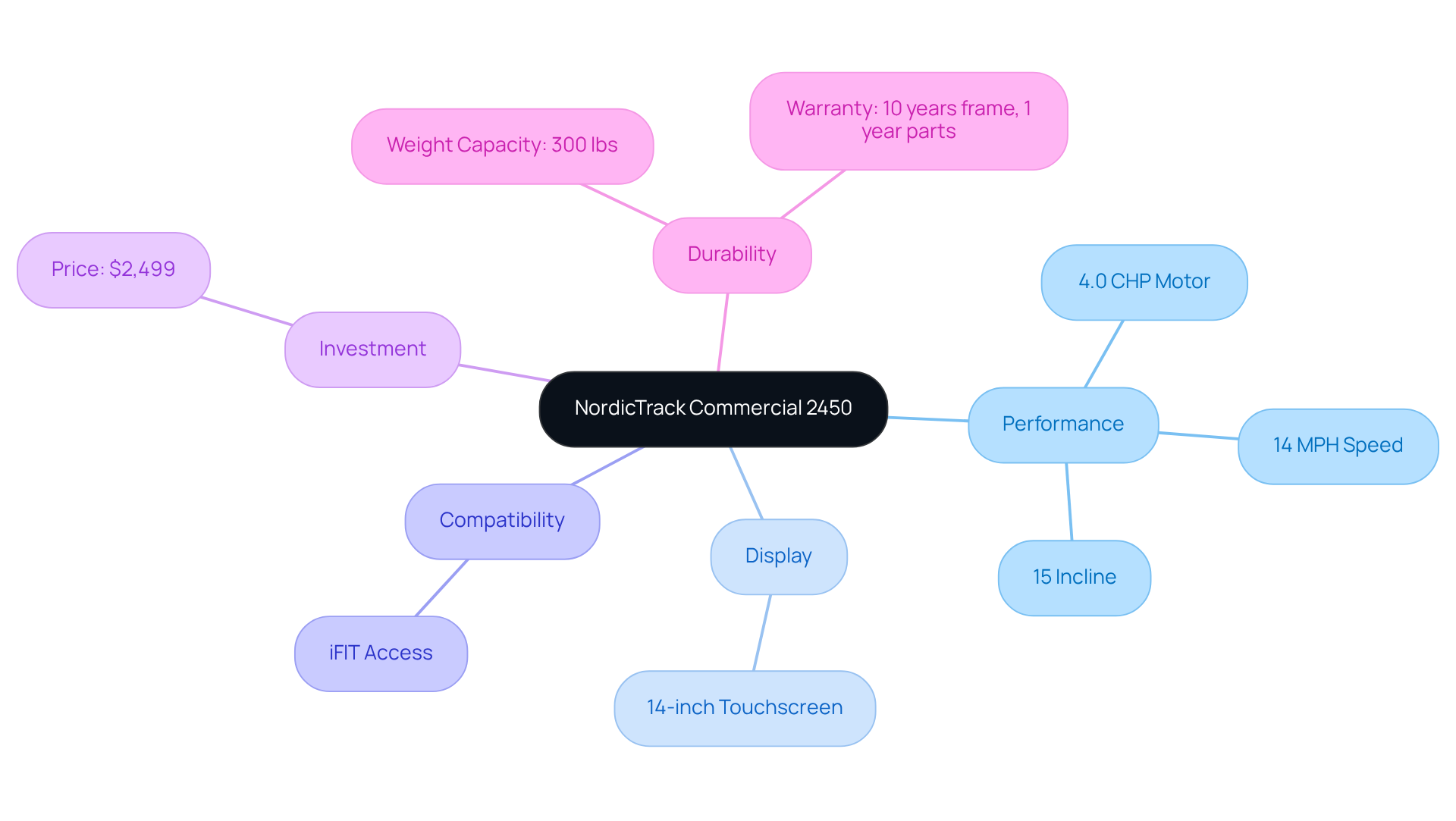 The central node represents the treadmill, and each branch shows a different aspect of its features. The sub-branches provide more details, helping you understand what makes this treadmill a great choice for your fitness journey.