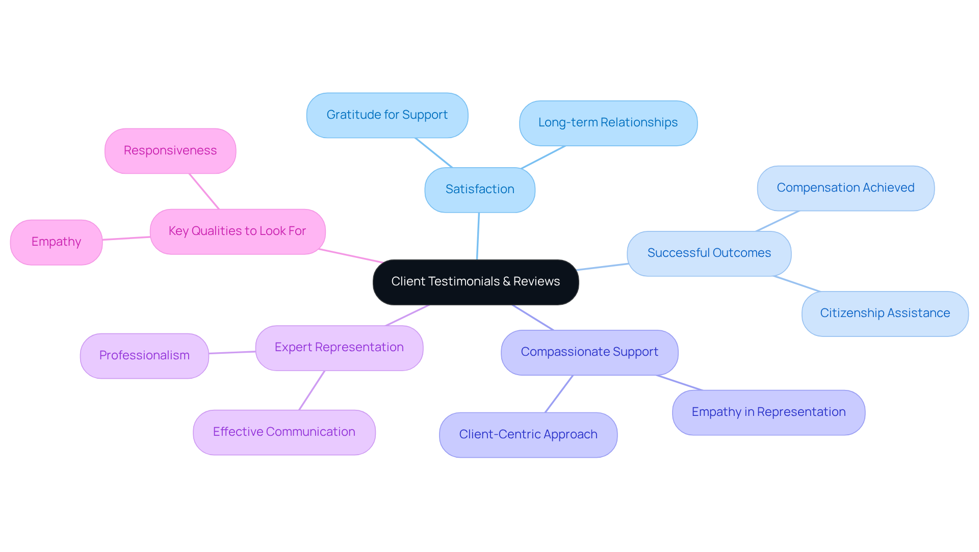 The central node represents the overall topic of client reviews, while branches detail the main themes and sentiments shared by clients. Each branch highlights a different aspect of their experience with the law firm. The central node represents the overall topic of client reviews, while branches detail the main themes and sentiments shared by clients. Each branch highlights a different aspect of their experience with the law firm.