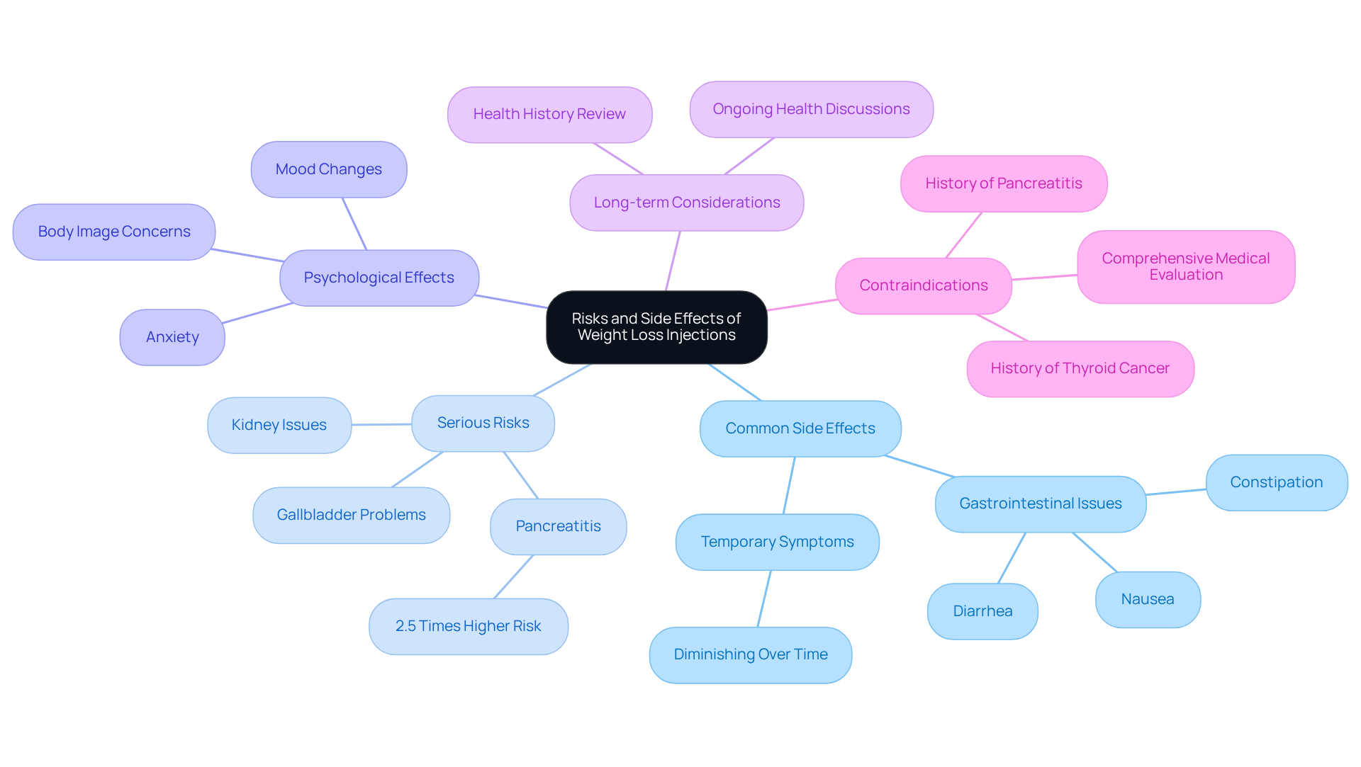 This mindmap starts with the central theme of risks and side effects of weight loss injections. Each branch represents a different category of risks, and the sub-branches provide specific details. This layout helps you see how various risks are related and what to consider when thinking about weight loss injections.
