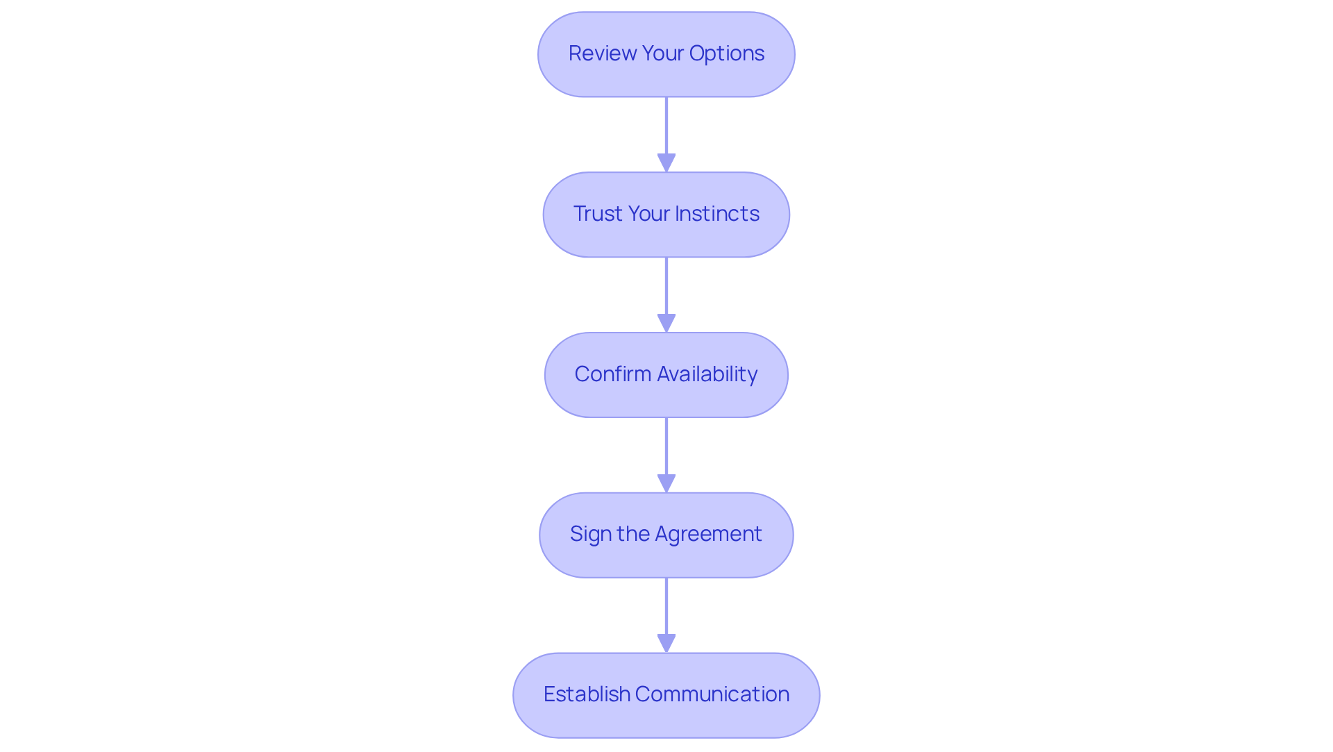 Each box represents a step in the process of hiring a lawyer. Follow the arrows to see how to move from one step to the next, ensuring you cover all important aspects before making your decision.