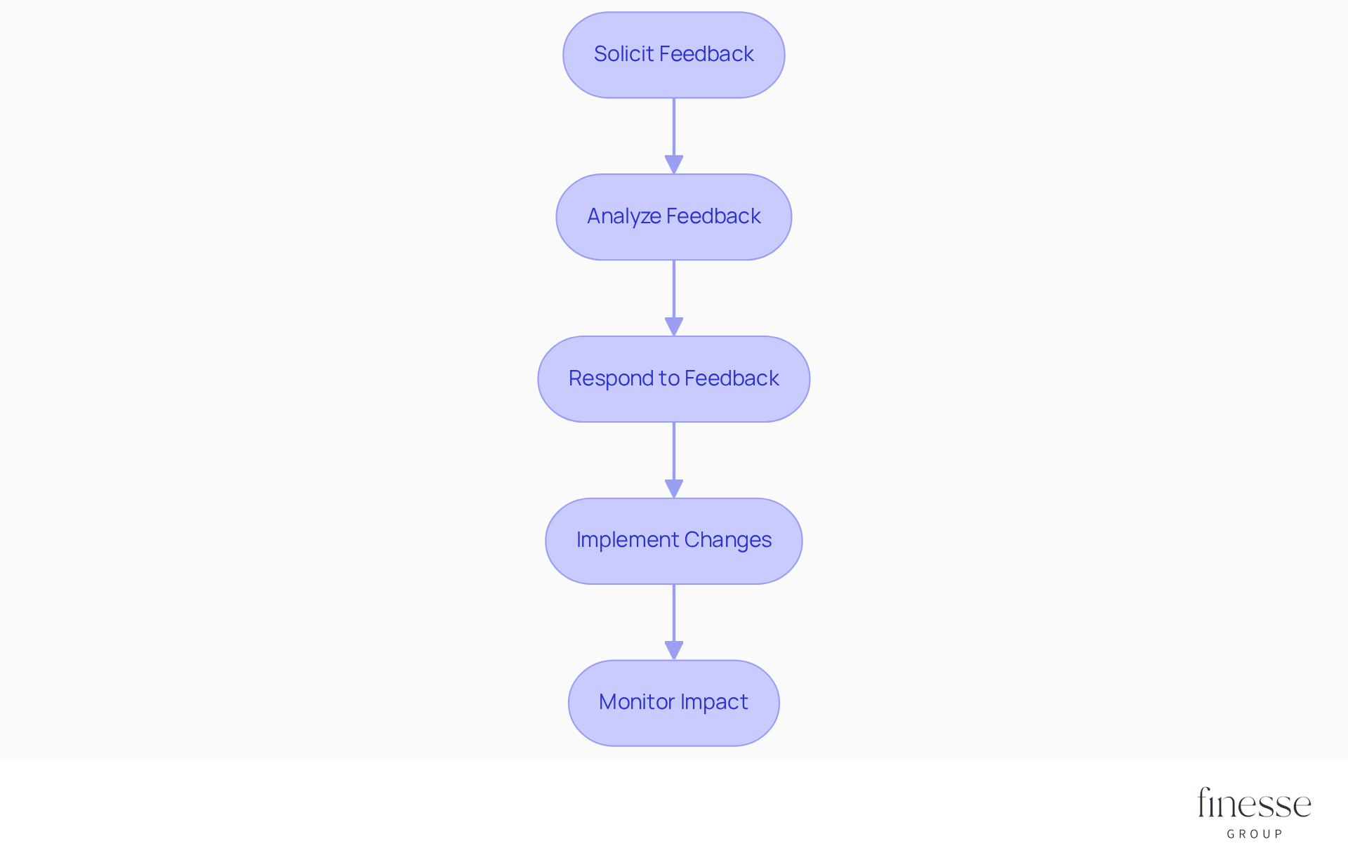 Each box represents a key step in using customer feedback to enhance guest experiences. Follow the arrows to see how feedback leads to actions that improve satisfaction and loyalty.
