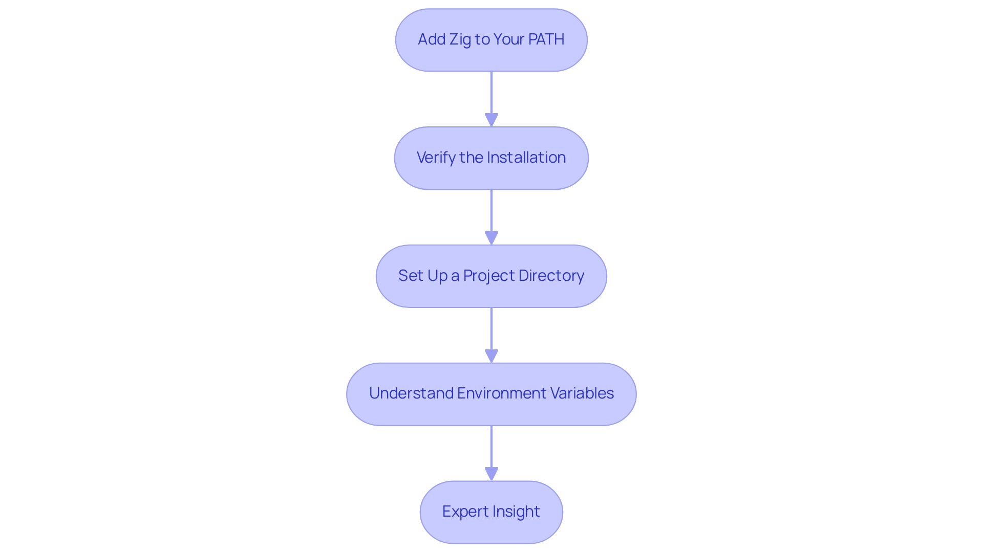 Each box represents a step in the environment setup process, and the arrows indicate the sequence in which the steps should be completed.