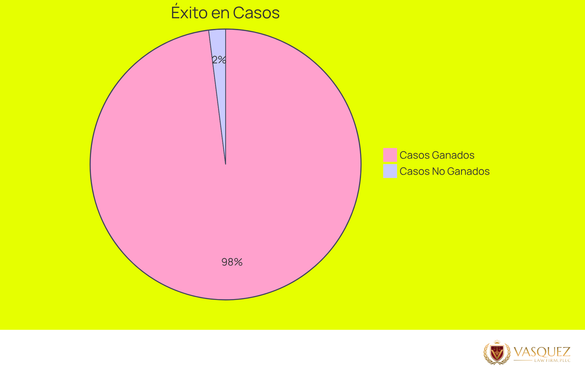 Este gráfico muestra cómo la mayoría de los casos manejados por la firma han sido ganados, lo que resalta su éxito en el campo del derecho migratorio. La sección verde indica la proporción de casos ganados, mientras que la sección roja representa los casos no ganados. Este gráfico muestra cómo la mayoría de los casos manejados por la firma han sido ganados, lo que resalta su éxito en el campo del derecho migratorio. La sección verde indica la proporción de casos ganados, mientras que la sección roja representa los casos no ganados.