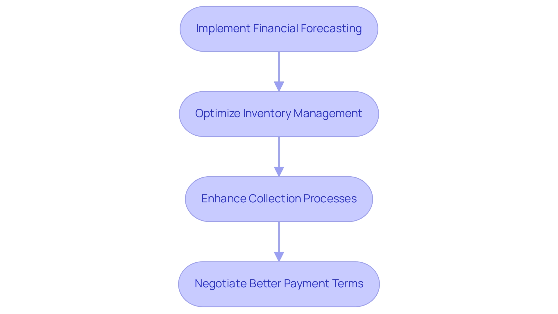 Each box represents a strategy for improving cash flow; arrows indicate the sequence in which these strategies should be implemented.