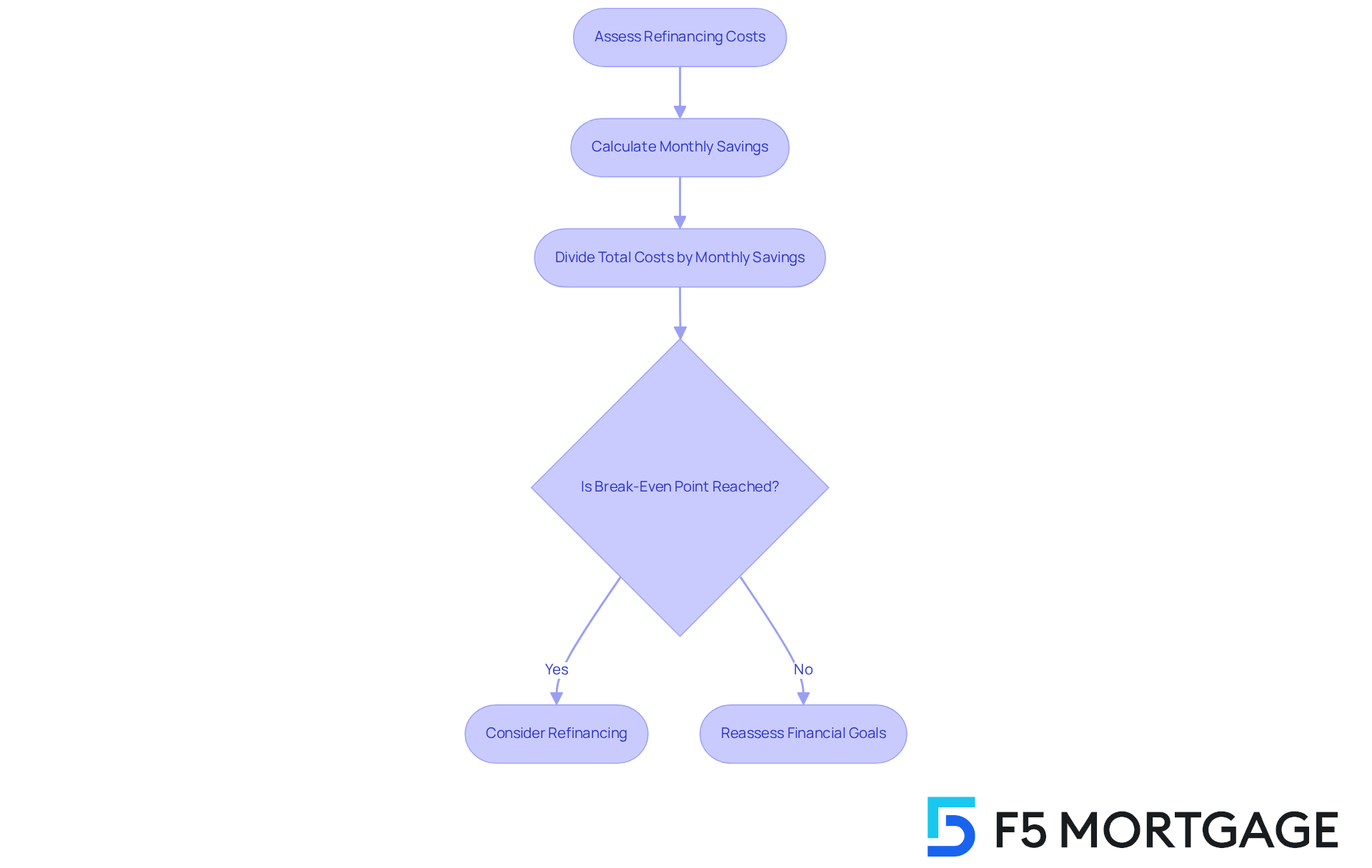 This flowchart guides you through the process of determining if refinancing your mortgage is a good financial decision. Follow the steps to see how costs and savings interact, and where you should focus your attention based on your situation.