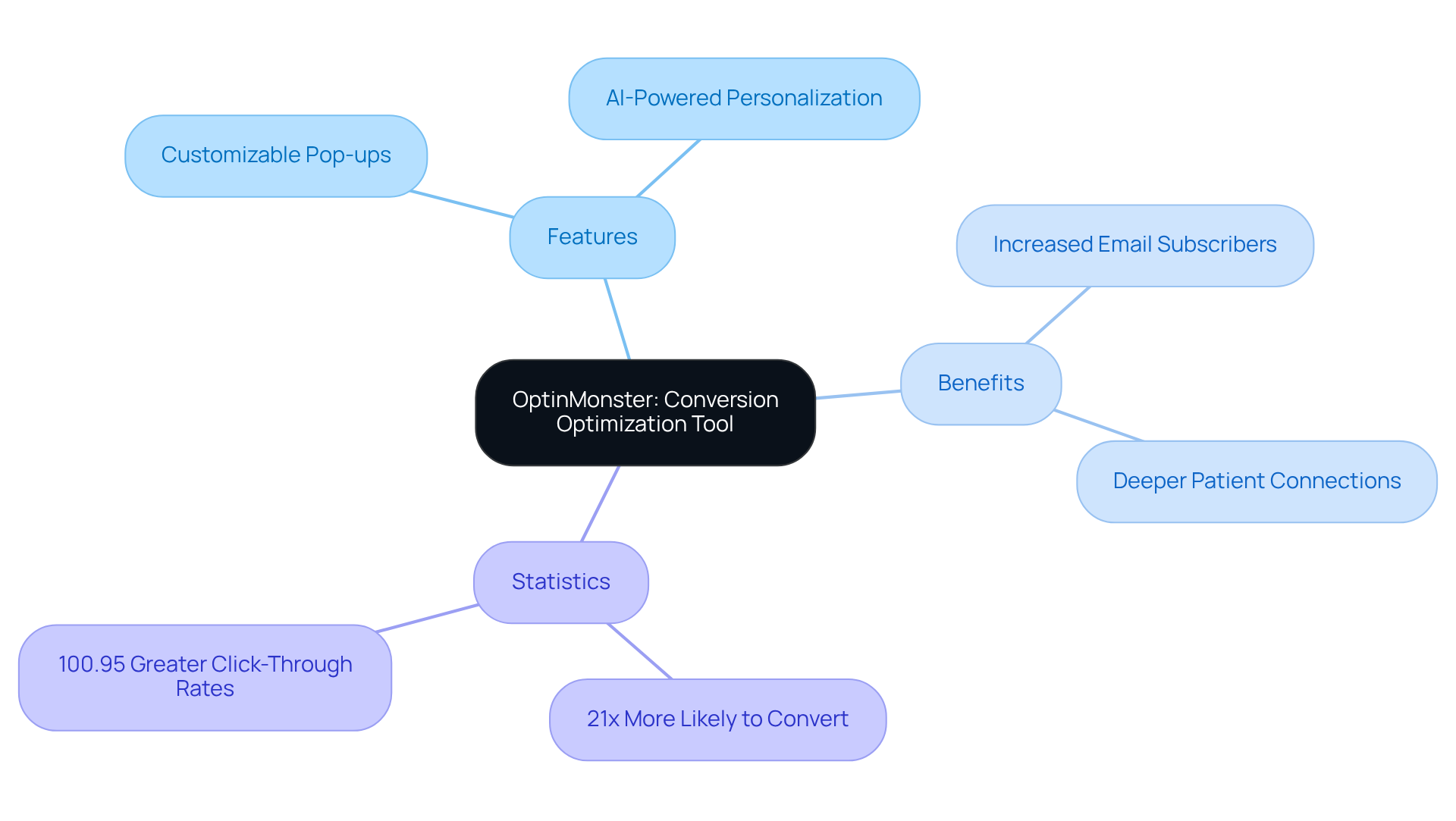 The center represents the main tool, and the branches show its features, benefits, and important statistics. Each branch helps you see how OptinMonster can enhance patient engagement and lead capture.