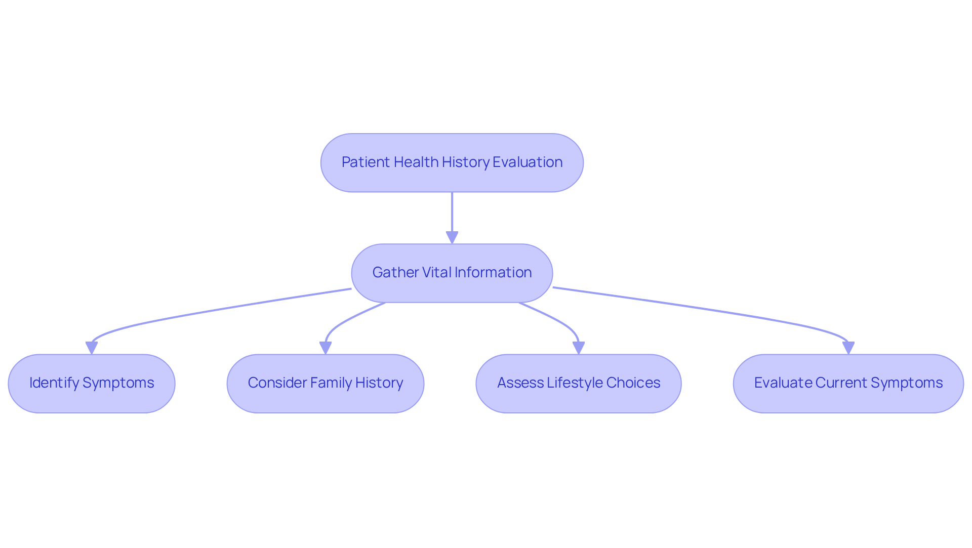 Follow the arrows to see how healthcare providers gather information and assess a patient's health history. Each box represents a crucial step in understanding hormone imbalances. Follow the arrows to see how healthcare providers gather information and assess a patient's health history. Each box represents a crucial step in understanding hormone imbalances.