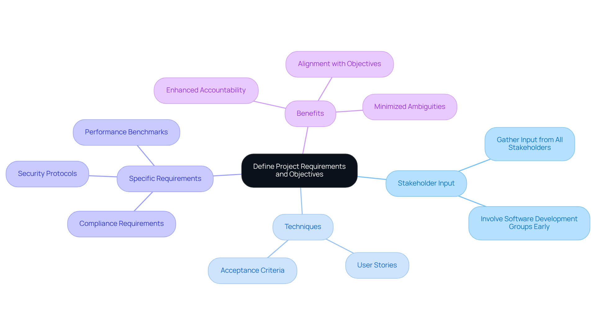 This mindmap starts with the main goal of defining project requirements at the center. Each branch represents a key area of focus, helping you see how techniques and specific requirements contribute to the overall project success.