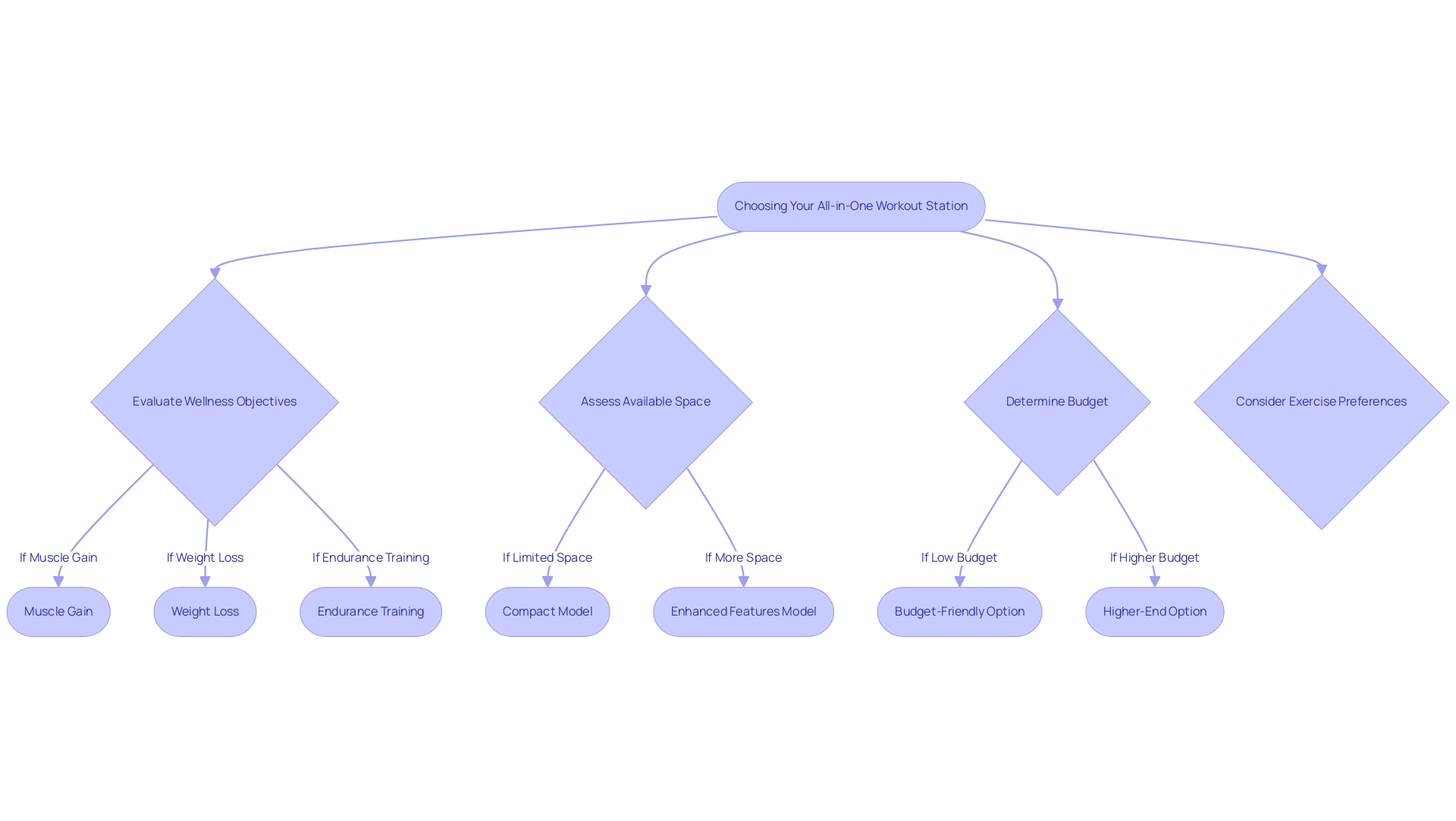 Each box represents a consideration in the decision-making process, with arrows indicating the flow from one step to the next.