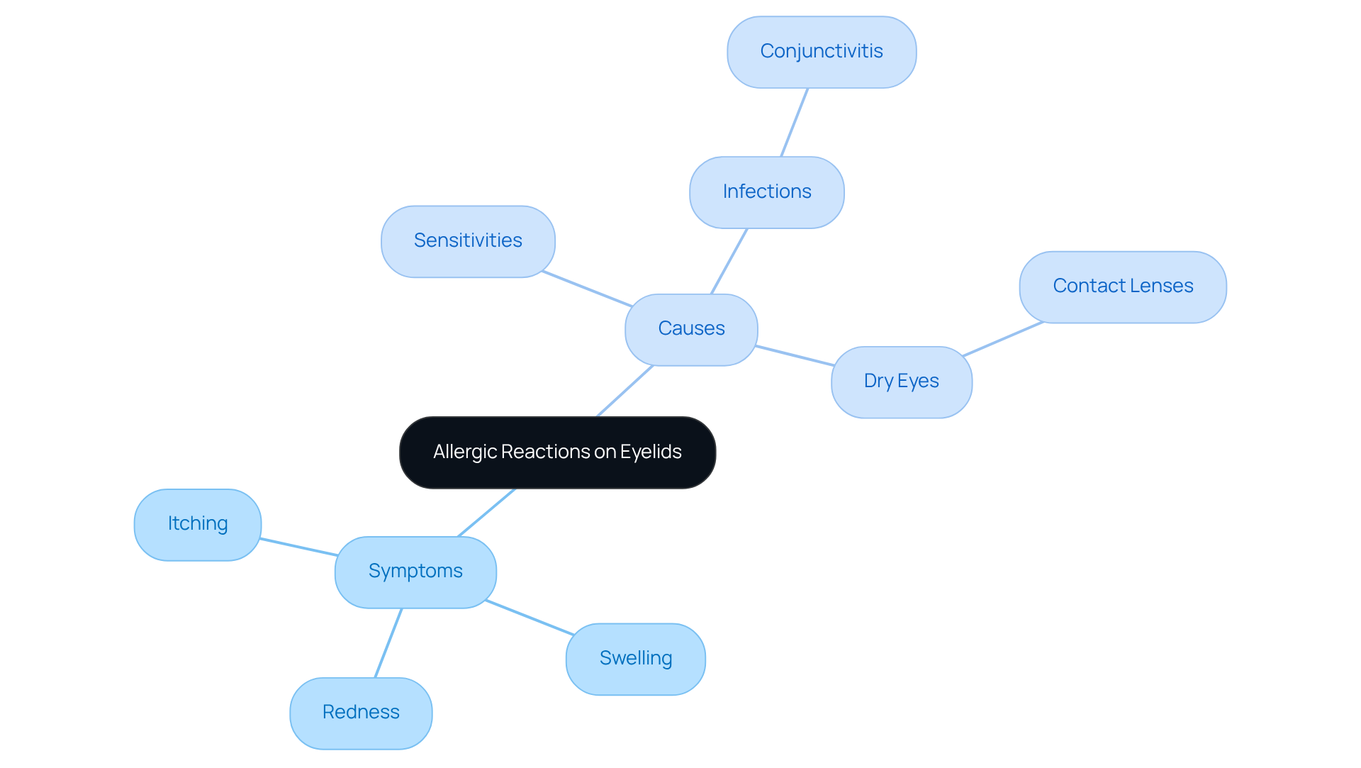 The central node represents the main topic, while the branches show symptoms and causes related to allergic reactions. Each branch helps you see how different aspects connect to the main issue, making it easier to understand the overall picture. The central node represents the main topic, while the branches show symptoms and causes related to allergic reactions. Each branch helps you see how different aspects connect to the main issue, making it easier to understand the overall picture.