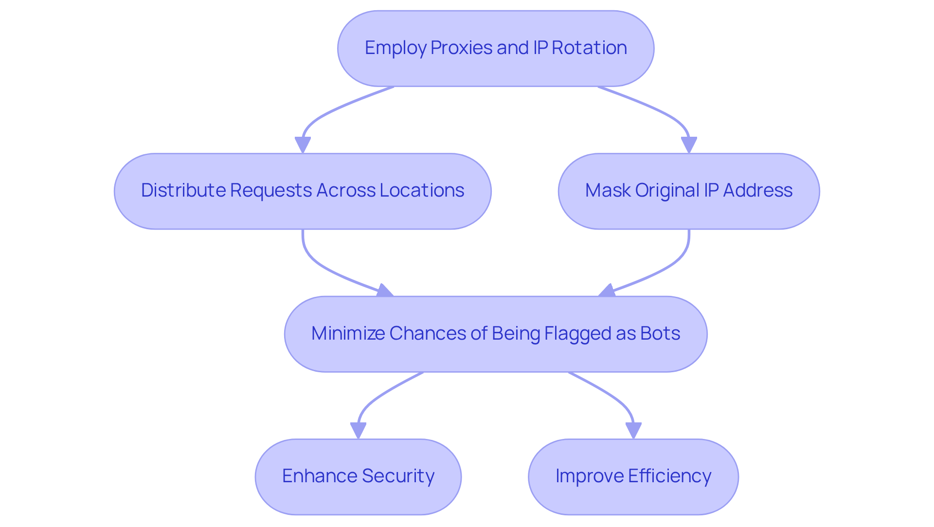 Follow the arrows to see how using proxies and rotating IP addresses helps businesses bypass CAPTCHAs more effectively, enhancing security and efficiency.