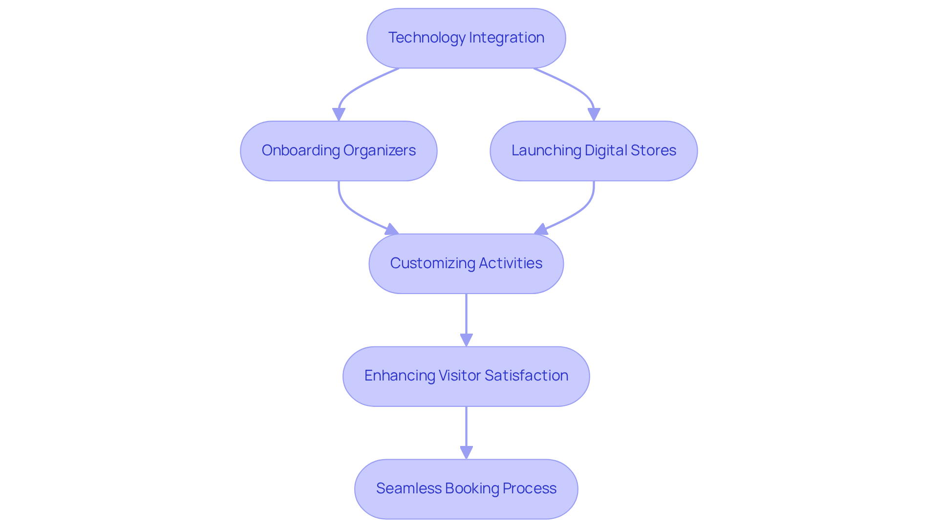 Follow the arrows to see how integrating technology helps hotels enhance guest experiences, from onboarding organizers to ensuring a seamless booking process. Follow the arrows to see how integrating technology helps hotels enhance guest experiences, from onboarding organizers to ensuring a seamless booking process.