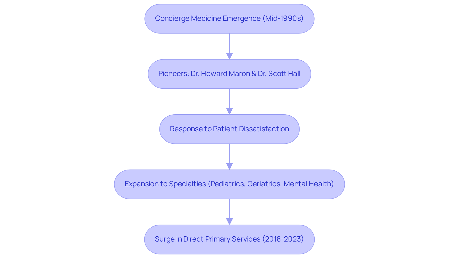 This flowchart illustrates the journey of concierge medicine, starting from its origins in the 1990s and highlighting key milestones along the way. Each box represents a significant development in the model's evolution, showing how it has grown to meet the needs of patients seeking personalized care.