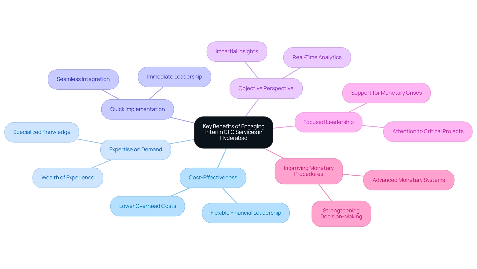 The central node represents the overall benefits, with branches showing the key advantages of utilizing interim CFO services.