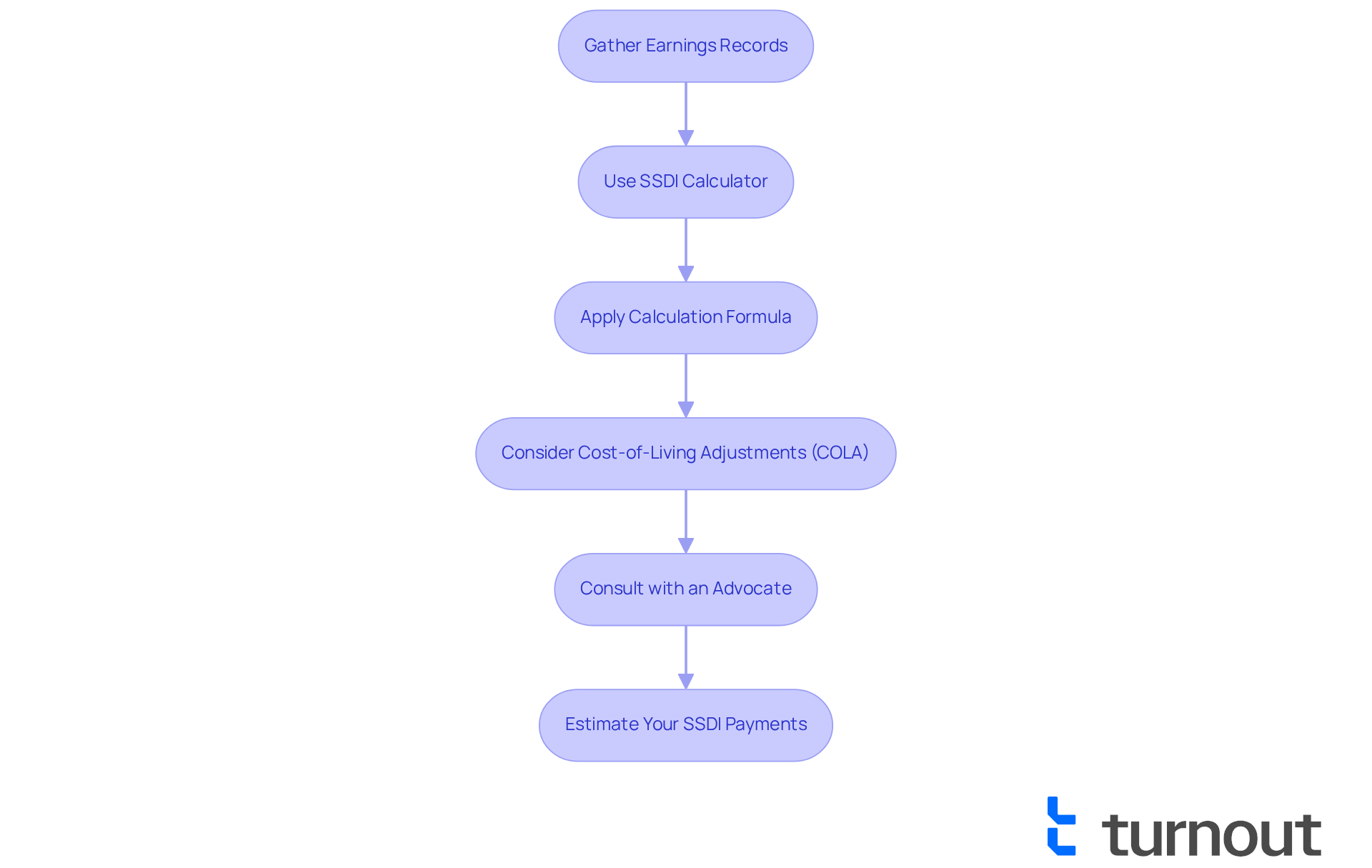 Each box represents a step in estimating your SSDI payments. Start at the top and follow the arrows down to see how to gather information, use calculators, apply formulas, consider adjustments, and seek assistance.