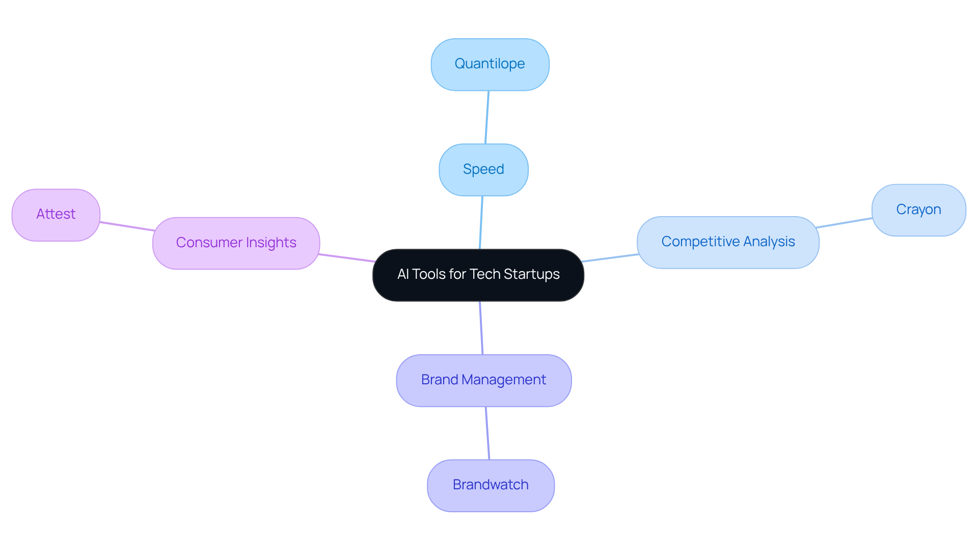 The central node represents the overall theme of AI tools for startups. Each branch shows a specific focus area, and the sub-nodes list the recommended tools that align with those objectives. This helps visualize how different tools can meet various needs.