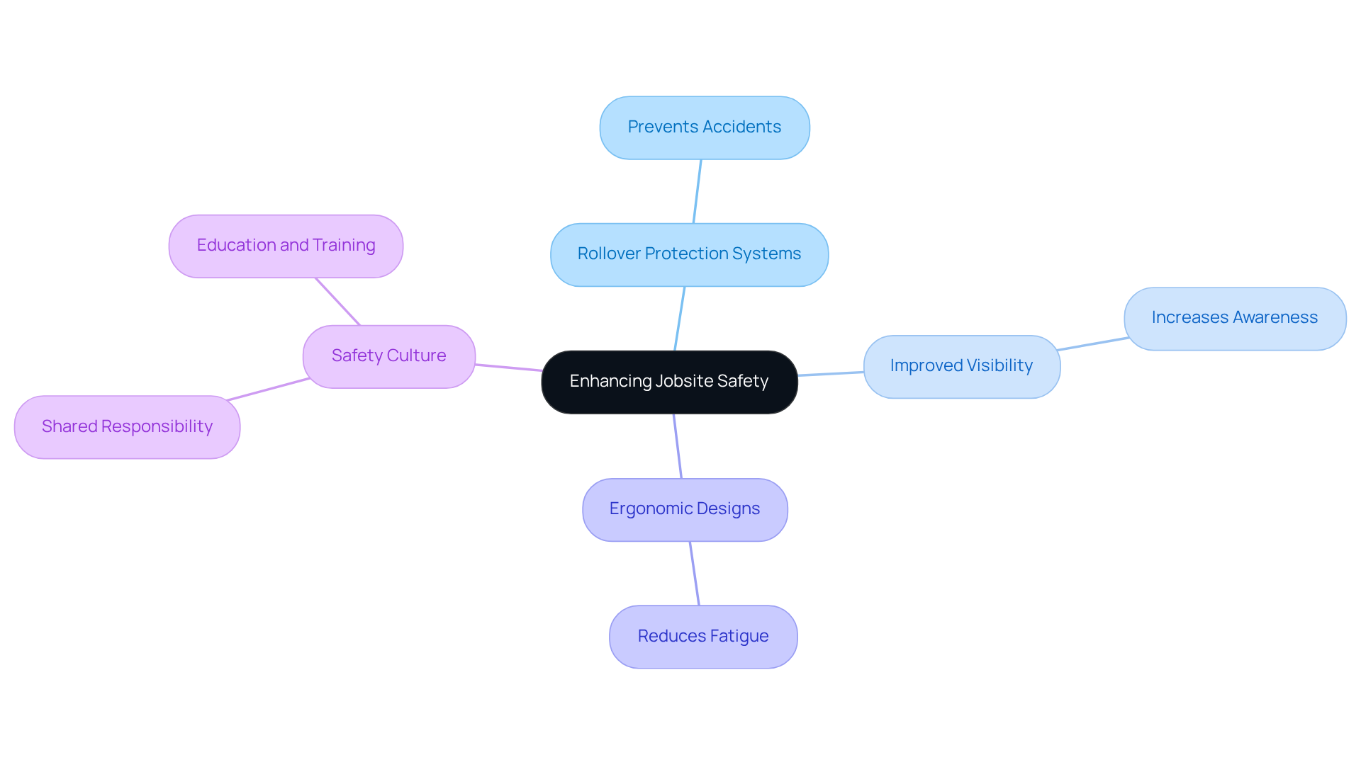 The central node represents the main goal of enhancing safety, while the branches show specific features and their benefits. Follow the branches to understand how each feature contributes to a safer work environment. The central node represents the main goal of enhancing safety, while the branches show specific features and their benefits. Follow the branches to understand how each feature contributes to a safer work environment.
