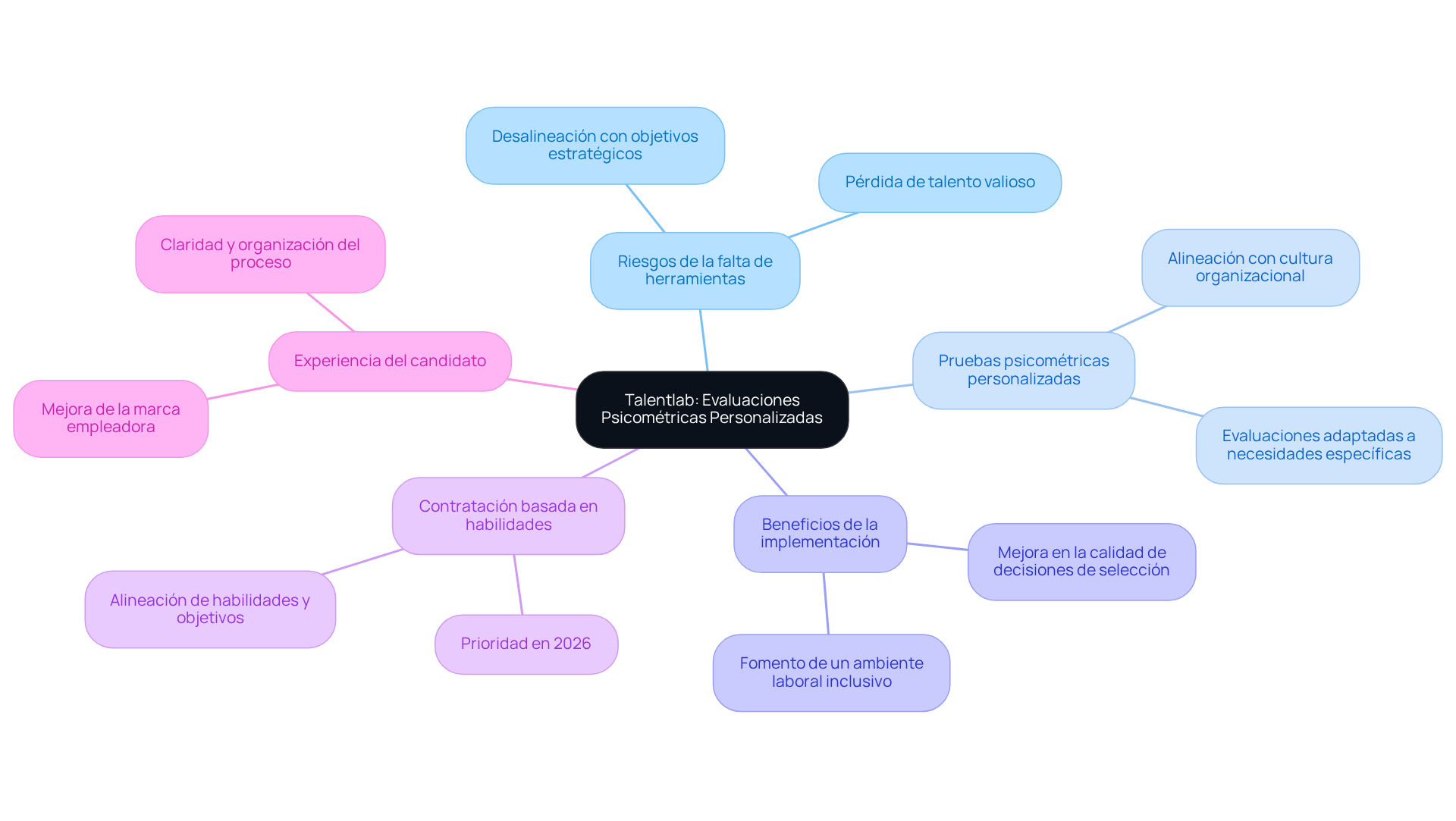 Este mapa mental muestra cómo Talentlab utiliza evaluaciones psicométricas para mejorar la selección de talento. Cada rama representa un aspecto clave de su enfoque, ayudándote a entender cómo se relacionan entre sí y cómo contribuyen a una mejor alineación entre candidatos y organizaciones.