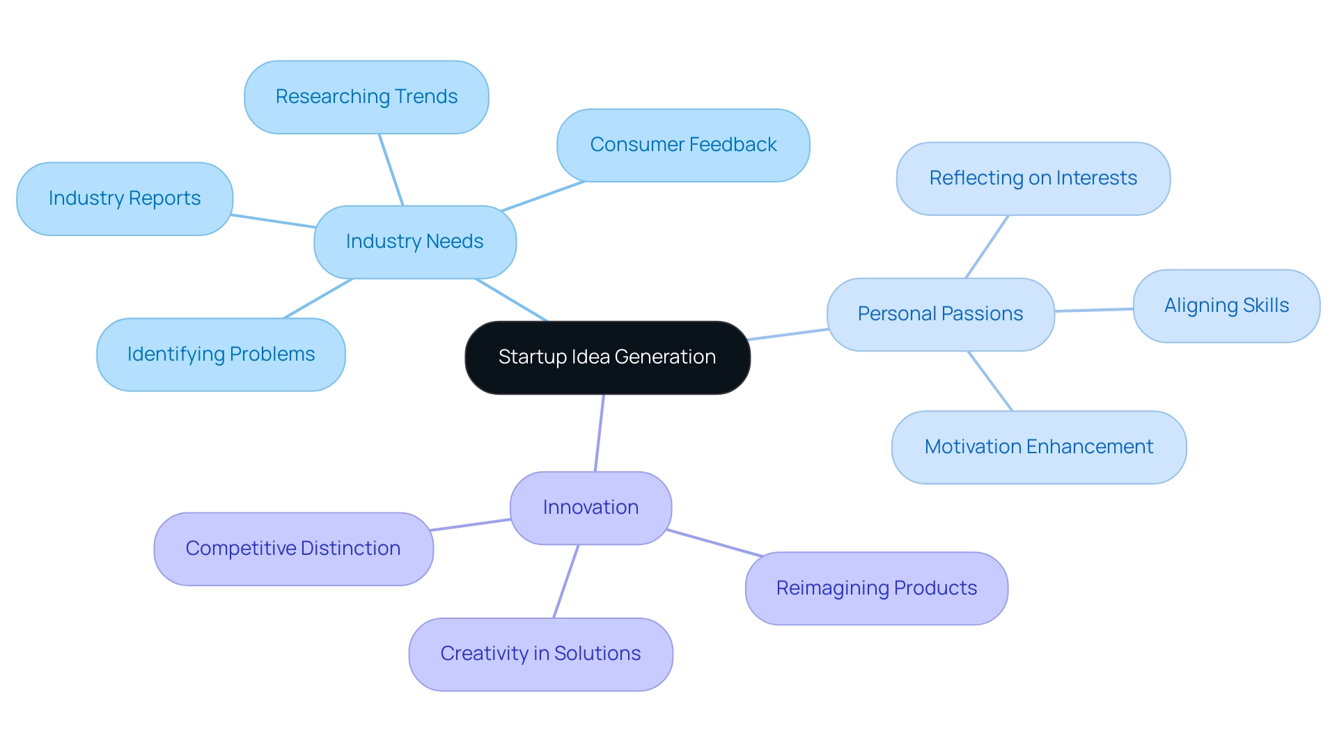 Each branch represents a key component of startup idea generation, with sub-branches detailing specific insights related to that component.