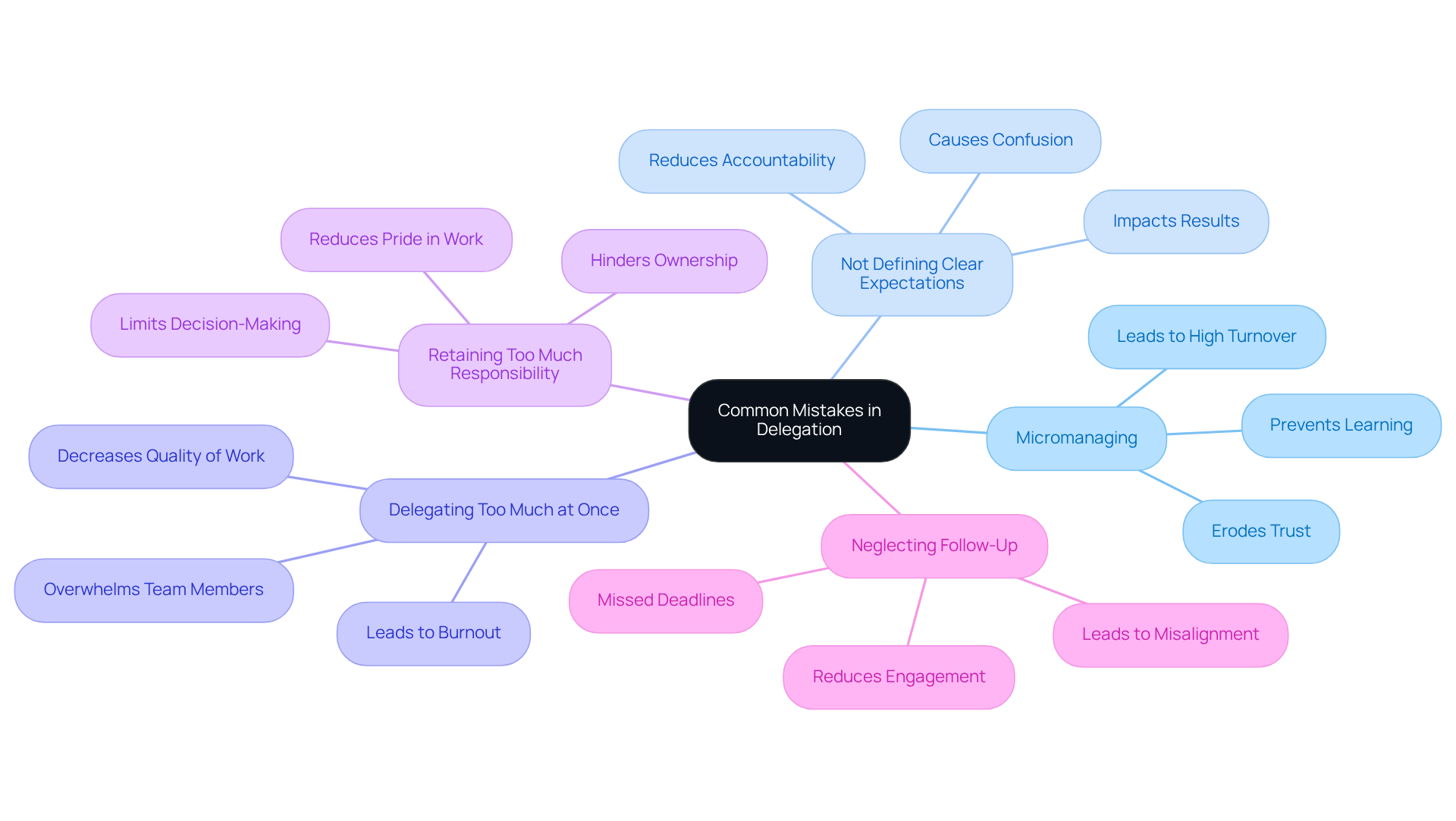 This mindmap starts with the main topic in the center and branches out to show specific mistakes leaders make when delegating. Each branch explains a mistake and its implications, helping you visualize how to improve your delegation skills. This mindmap starts with the main topic in the center and branches out to show specific mistakes leaders make when delegating. Each branch explains a mistake and its implications, helping you visualize how to improve your delegation skills.
